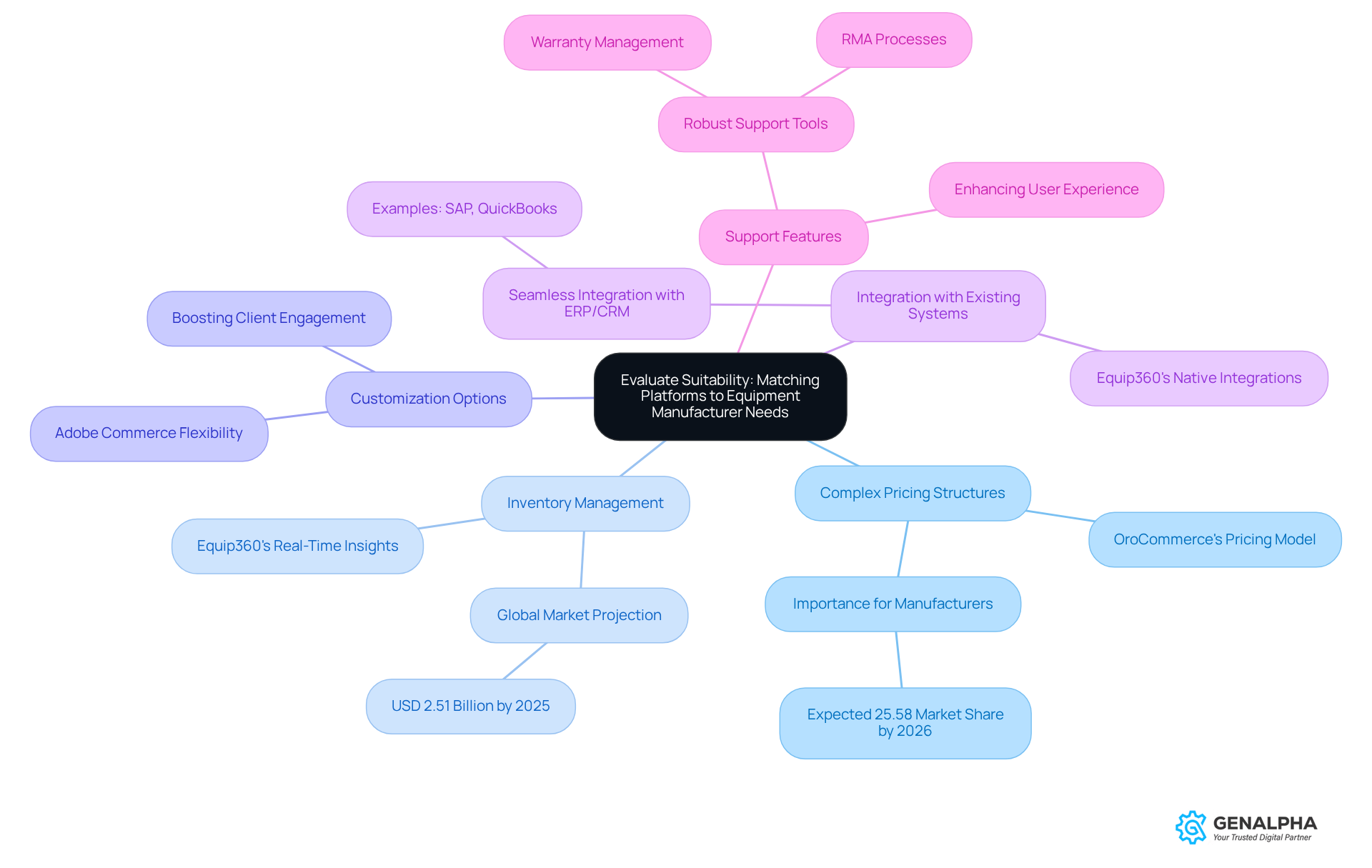 This mindmap starts with the main idea in the center and branches out into different criteria for evaluating ecommerce platforms. Each branch represents a key factor to consider, and the sub-branches provide additional details or examples. Follow the branches to see how each aspect contributes to finding the right platform for your needs.