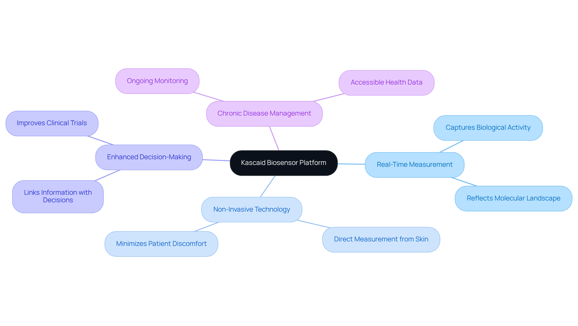 Start at the center with the main technology, then follow the branches to explore its features and benefits. Each branch represents a key aspect of how the biosensor platform improves immune monitoring.