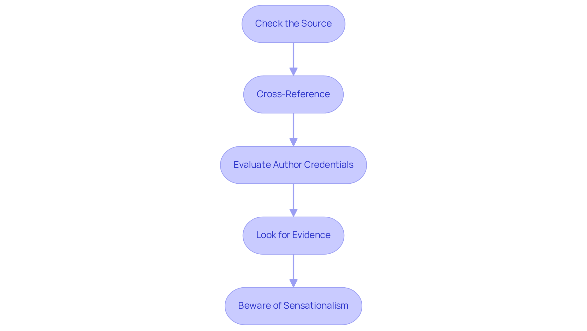 Each box represents a crucial step in ensuring the information you use for trading is accurate. Follow the arrows to see the order in which you should verify your sources.