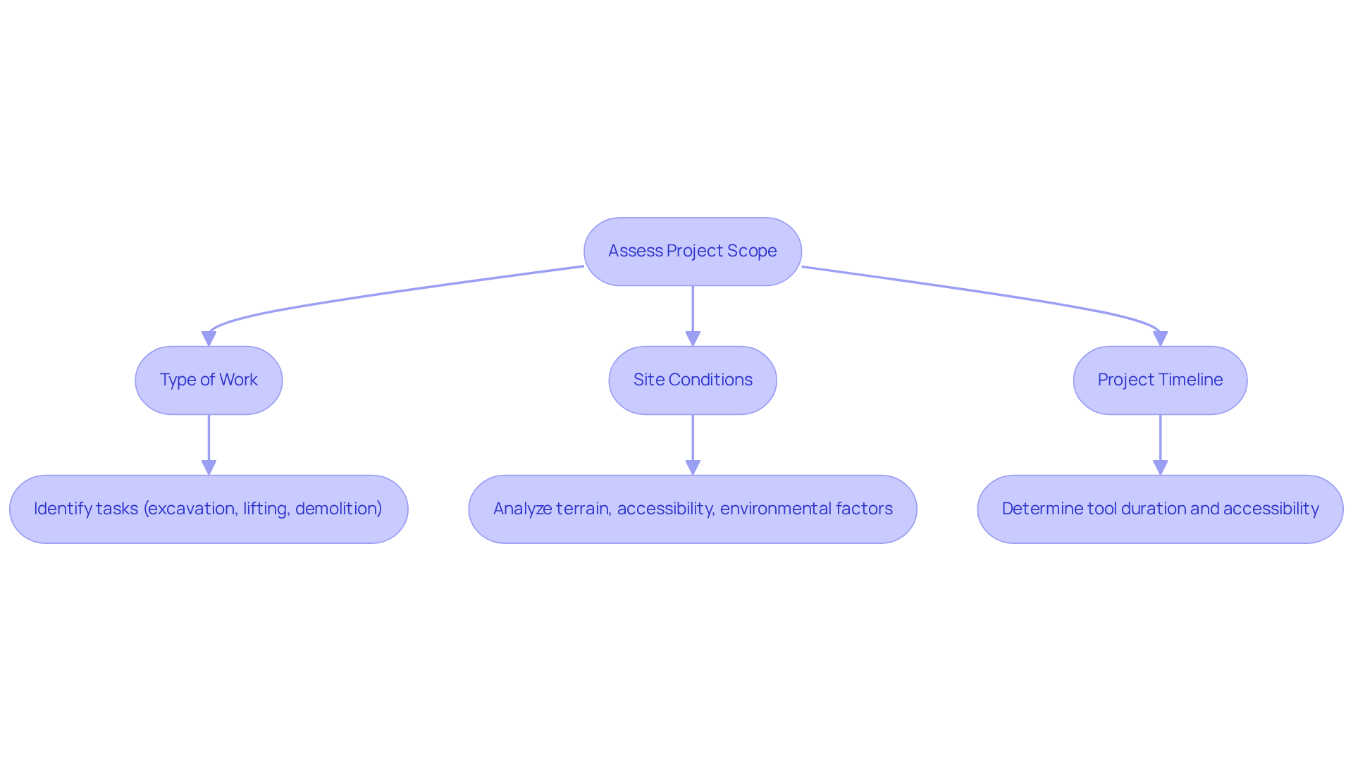 Follow the arrows to see how to assess your project needs step by step. Each box represents a key factor to consider when determining what equipment you'll need.