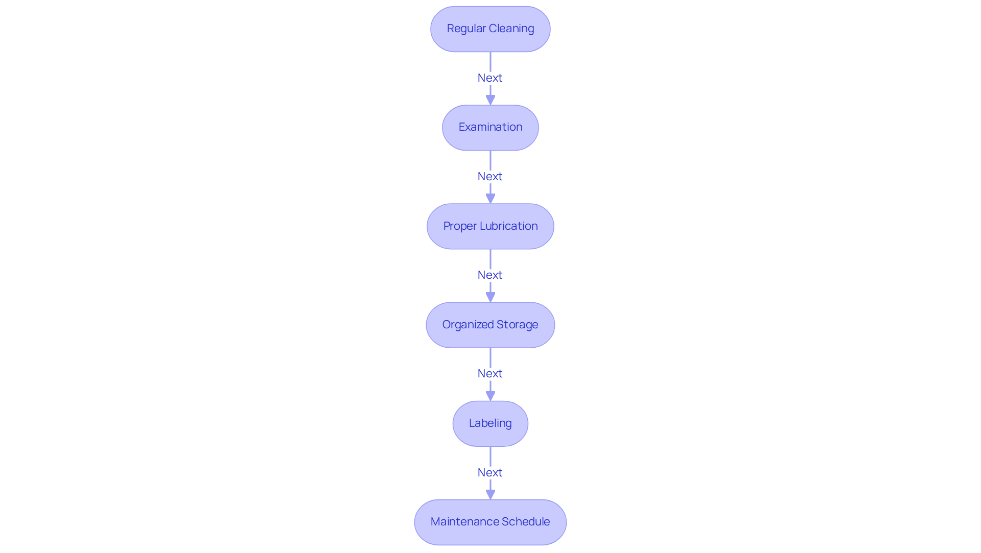 This flowchart outlines the essential practices for maintaining and storing tools. Follow the arrows to see the order of actions, ensuring that all steps are completed for optimal safety and efficiency.
