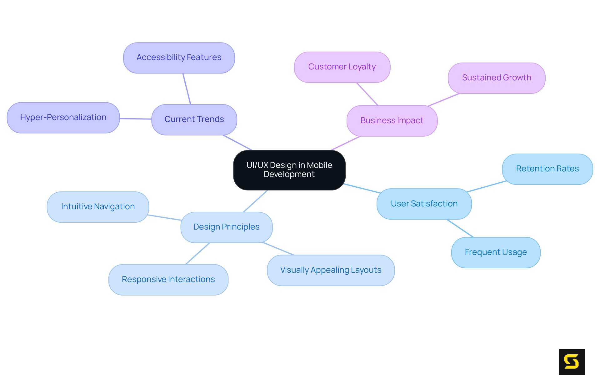 The central idea is UI/UX design, with branches showing different factors that contribute to user experience. Each branch dives into specifics, illustrating how they interconnect and impact user satisfaction and business success.