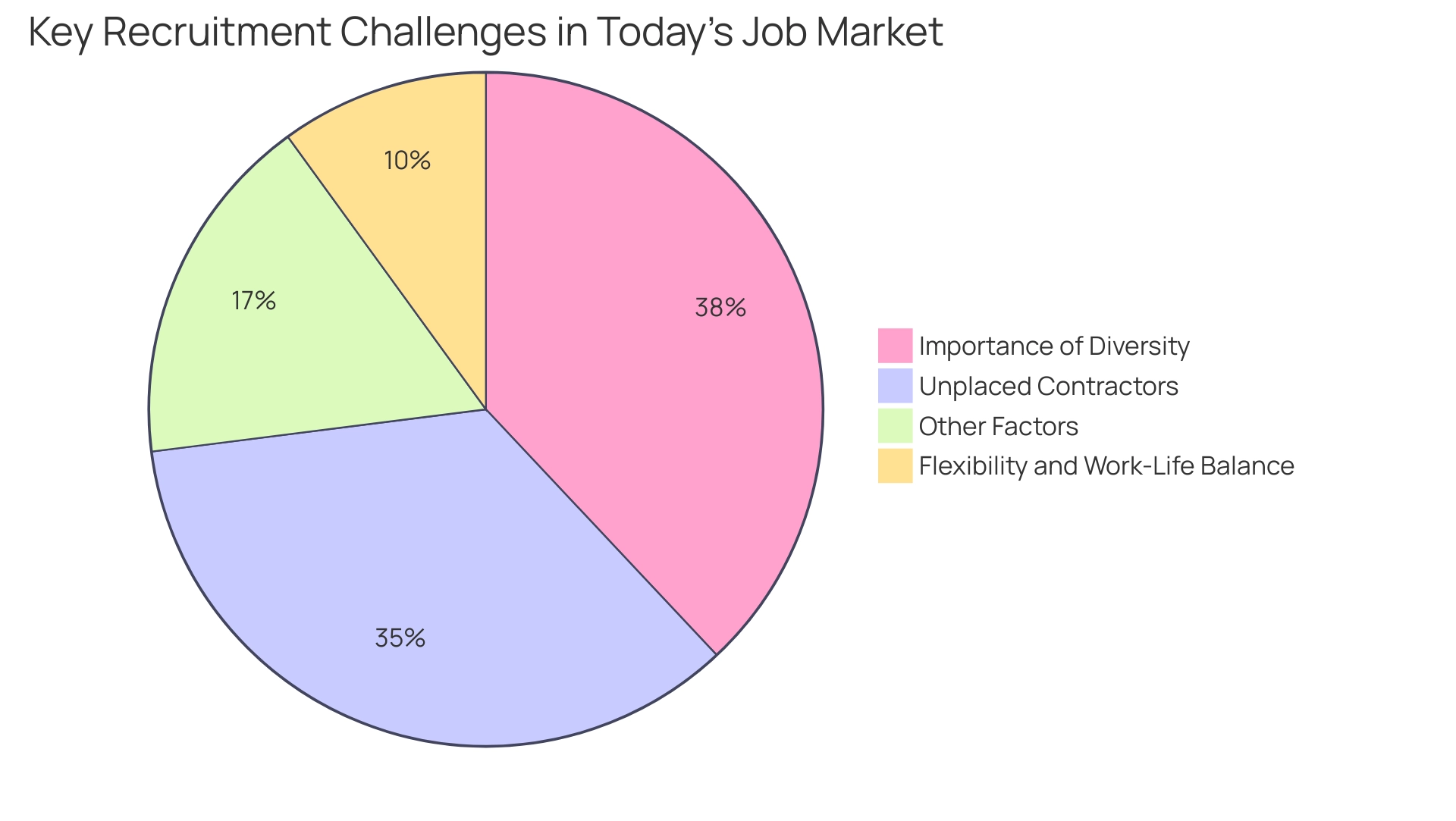 Each segment of the pie represents a specific recruitment challenge or factor influencing job seekers, with sizes reflecting their relative importance.