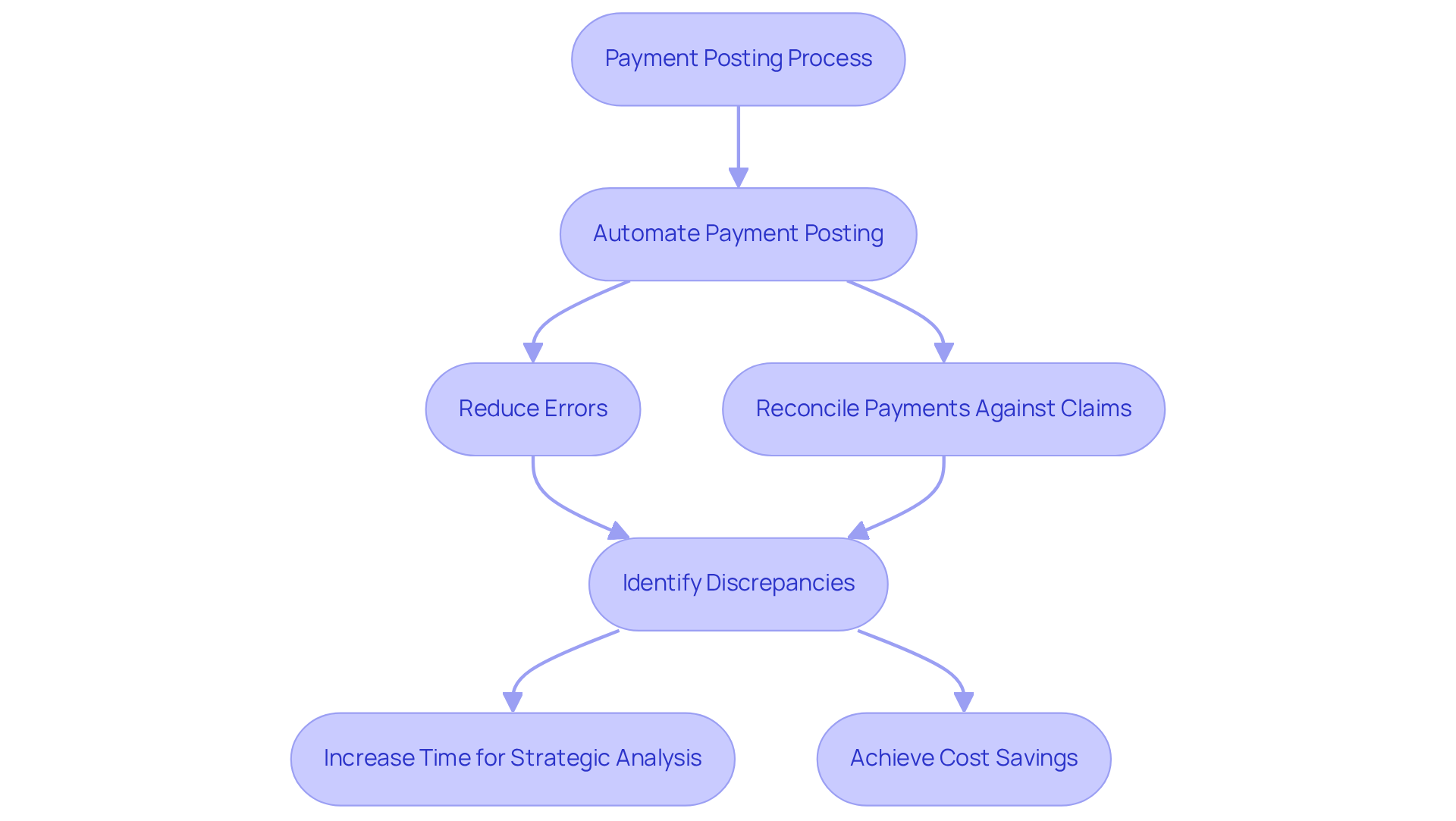 Follow the arrows to see how automating payment posting leads to fewer errors and more time for strategic work, ultimately saving costs and improving financial outcomes.