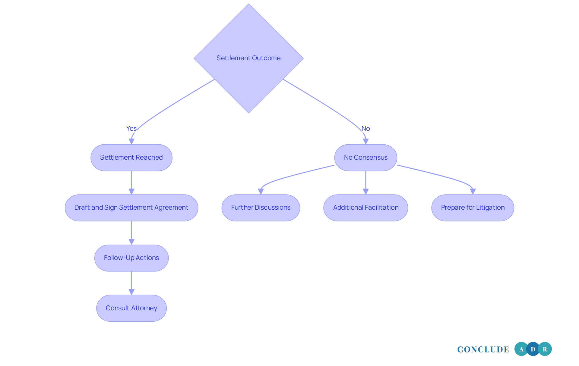 This flowchart guides you through what to do after mediation. Follow the arrows based on whether a settlement was reached or not, and see the steps you need to take next.