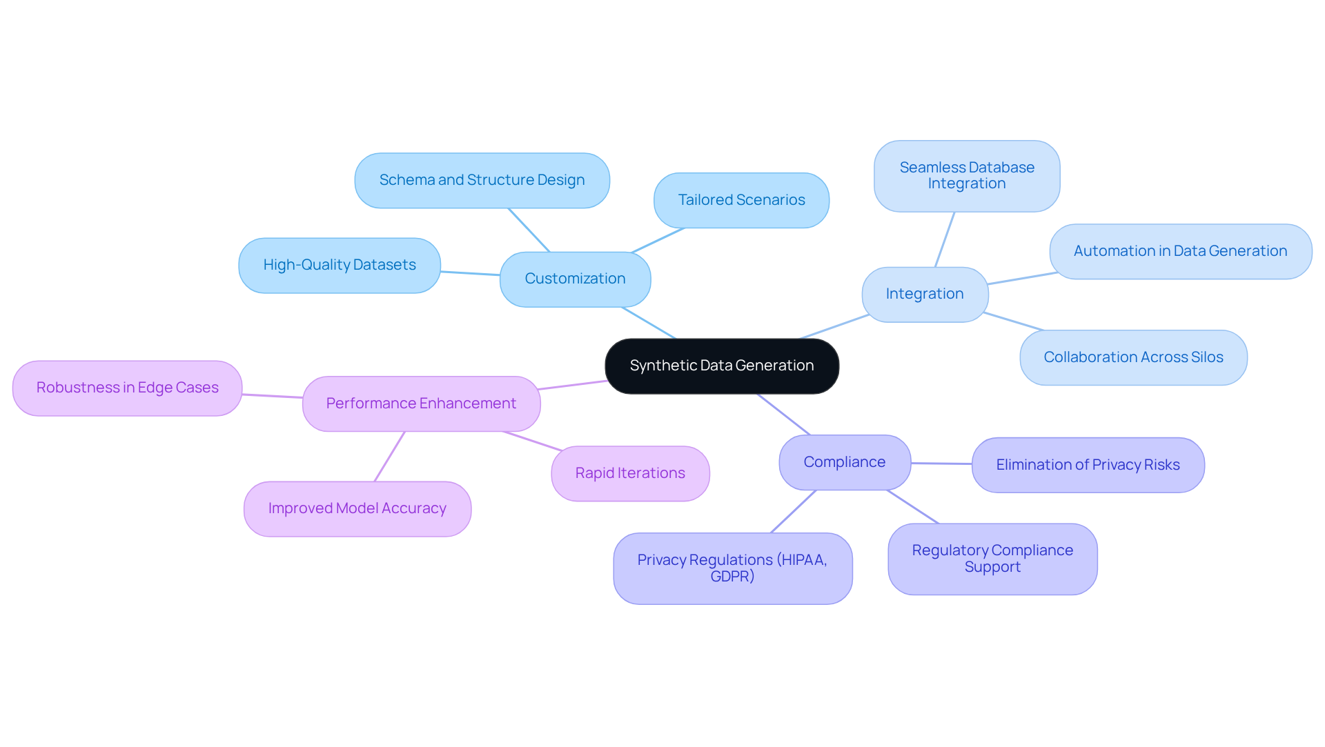 Start at the center with the main topic, then explore each branch to understand how synthetic data generation impacts AI model accuracy through various dimensions.