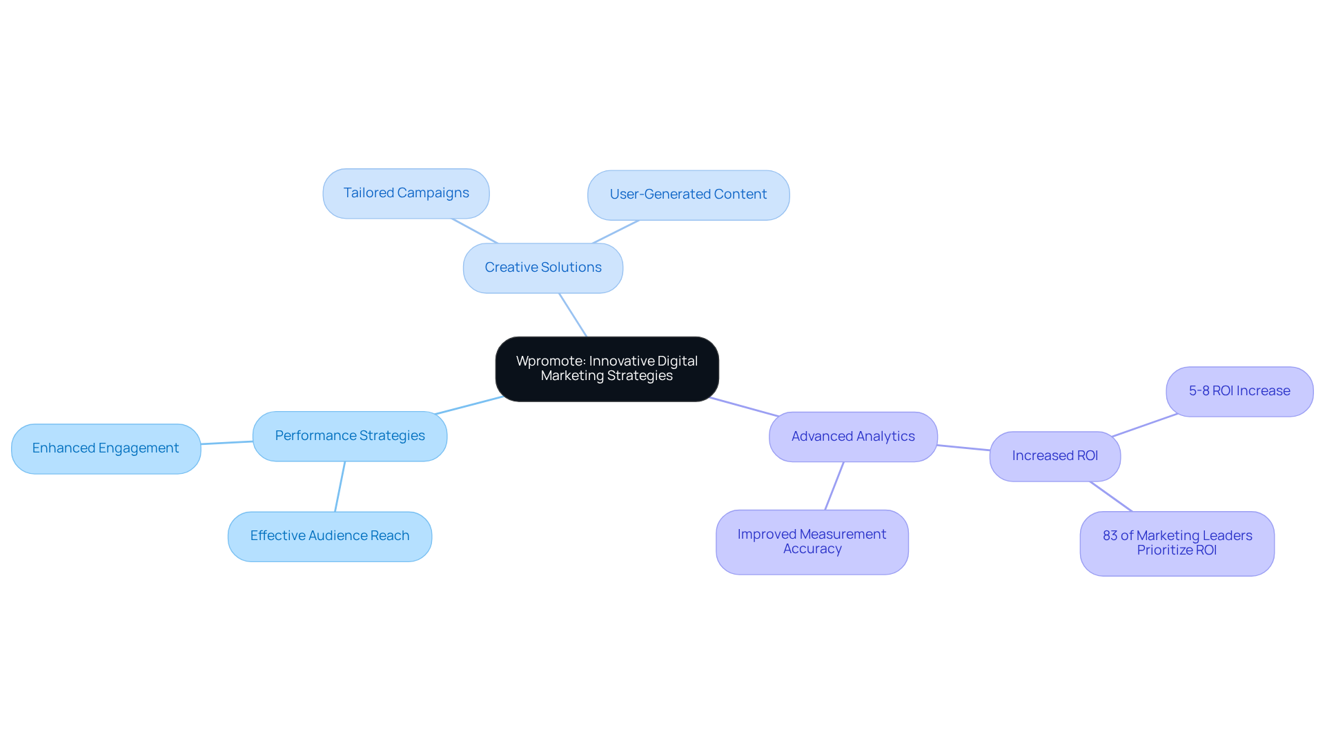 This mindmap illustrates Wpromote's approach to digital marketing, showing how their strategies connect and contribute to improved ROI. Each branch represents a core strategy or insight, leading to detailed outcomes and statistics. This mindmap illustrates Wpromote's approach to digital marketing, showing how their strategies connect and contribute to improved ROI. Each branch represents a core strategy or insight, leading to detailed outcomes and statistics.