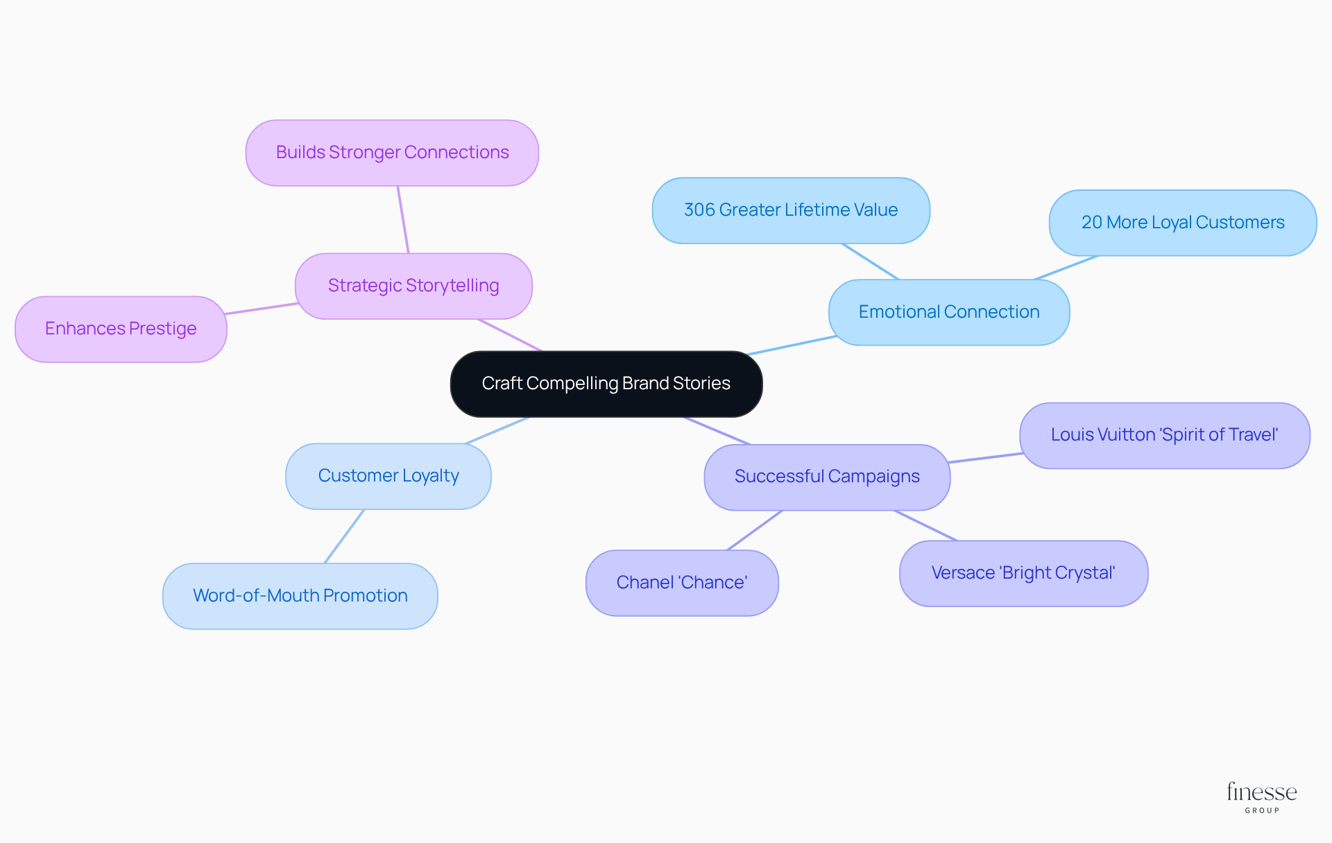 The central idea is about crafting brand stories. Each branch elaborates on specific aspects like how emotional connections boost loyalty and examples of successful campaigns, showing how they all relate to enhancing brand prestige.