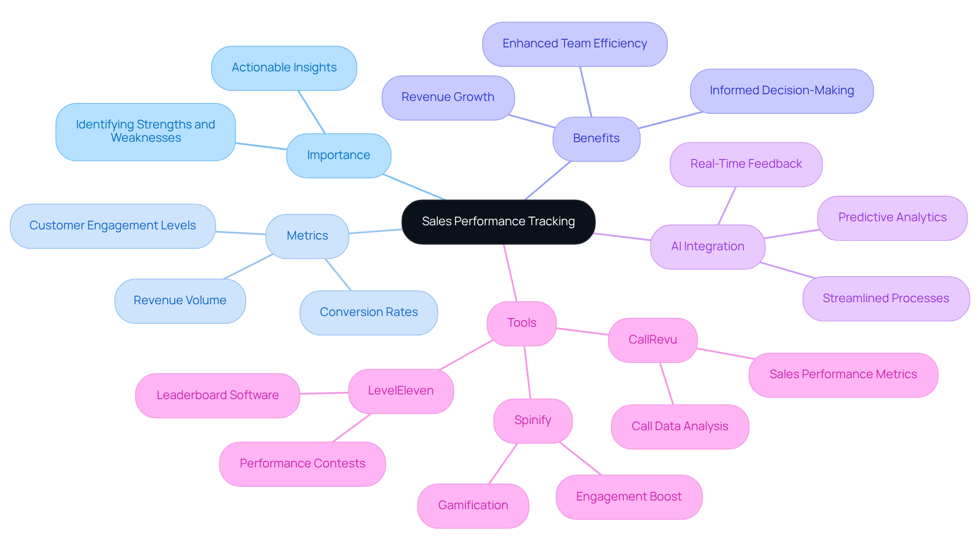 The central node represents the main topic, while the branches show related aspects. Each color-coded branch helps you quickly identify different areas of focus within sales performance tracking.