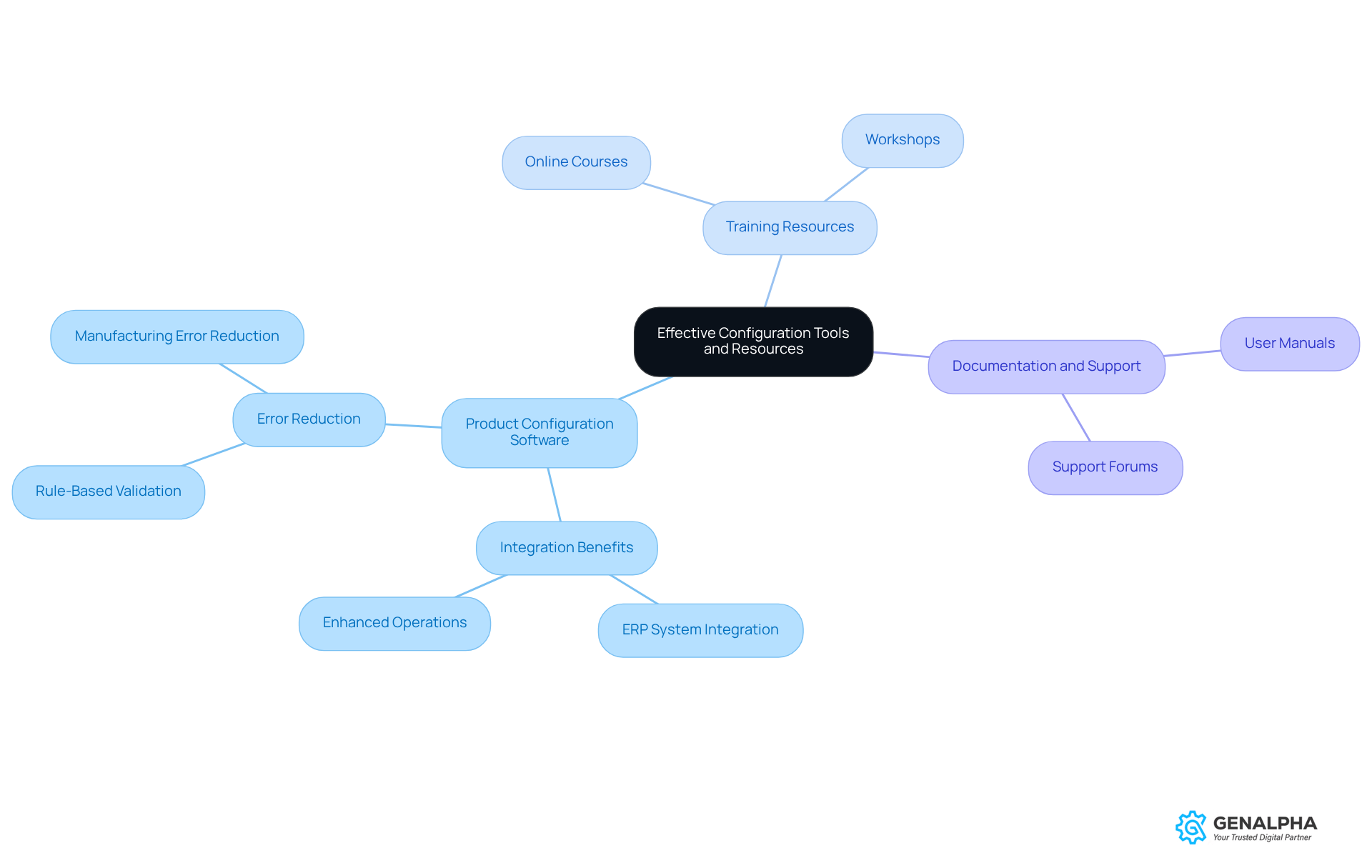 The center represents the main goal of effective configuration, while the branches show different tools and resources that can help achieve this goal. Each branch highlights specific aspects, making it easy to understand how they contribute to better configuration practices.