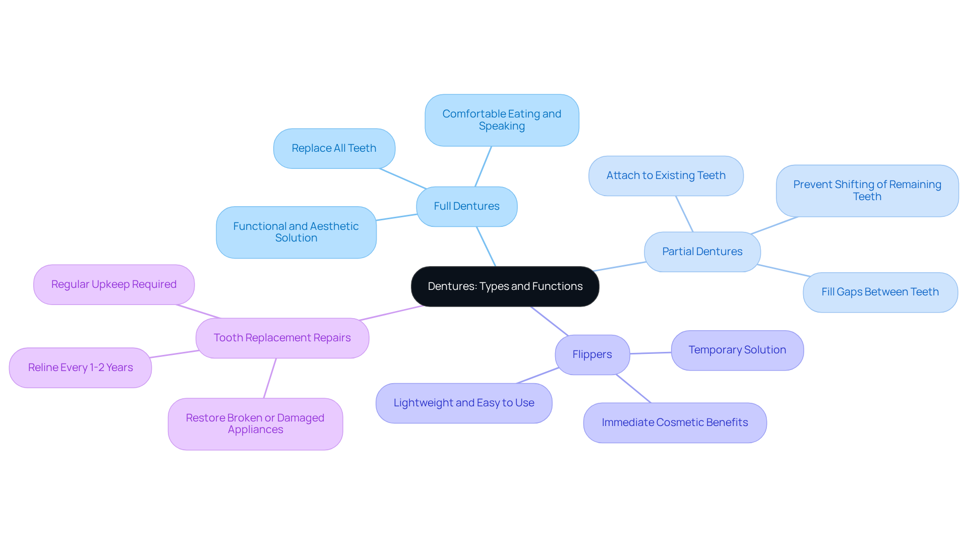 The central node represents the main topic of dentures, while the branches show different types. Each type has its own benefits listed, helping you understand how they can meet your needs.