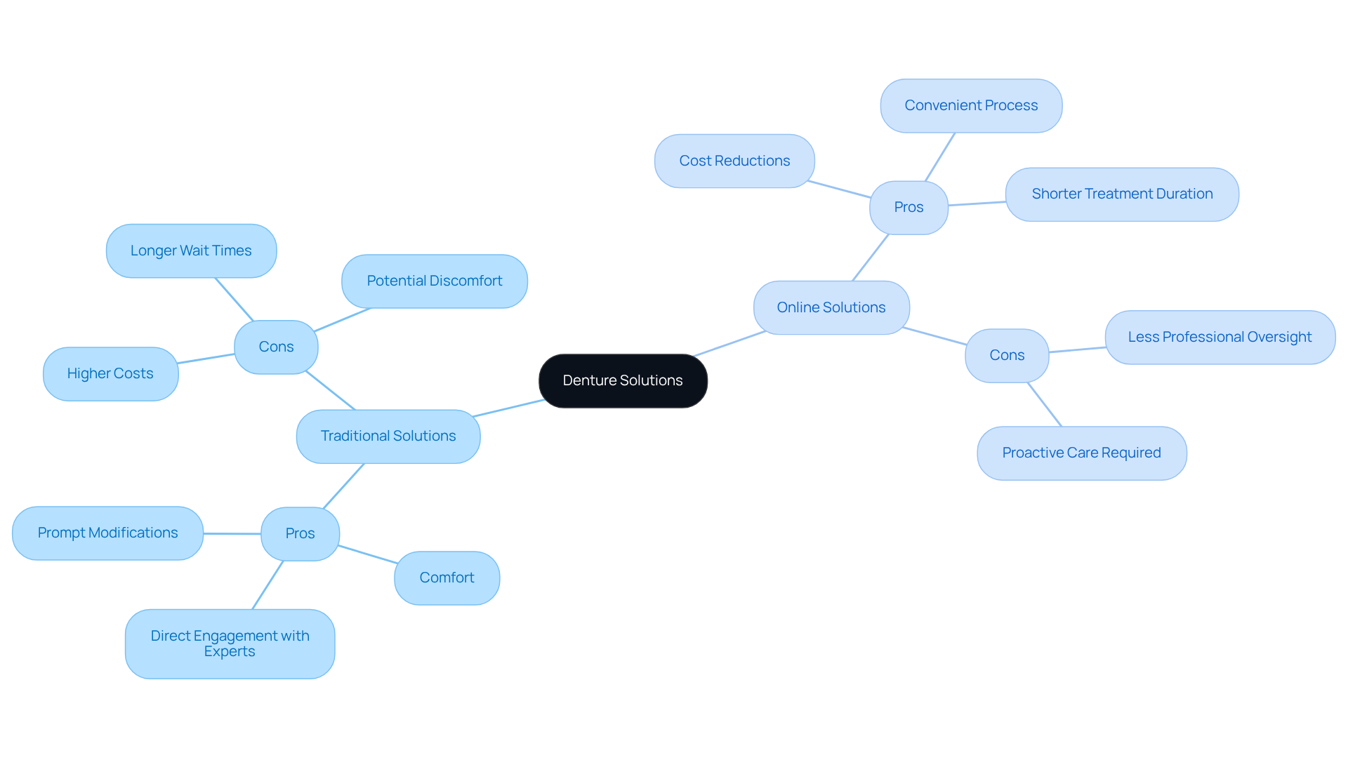 The mindmap starts with 'Denture Solutions' in the center, branching out to show the advantages and disadvantages of both traditional and online options. Each branch highlights key points to consider when choosing between the two.