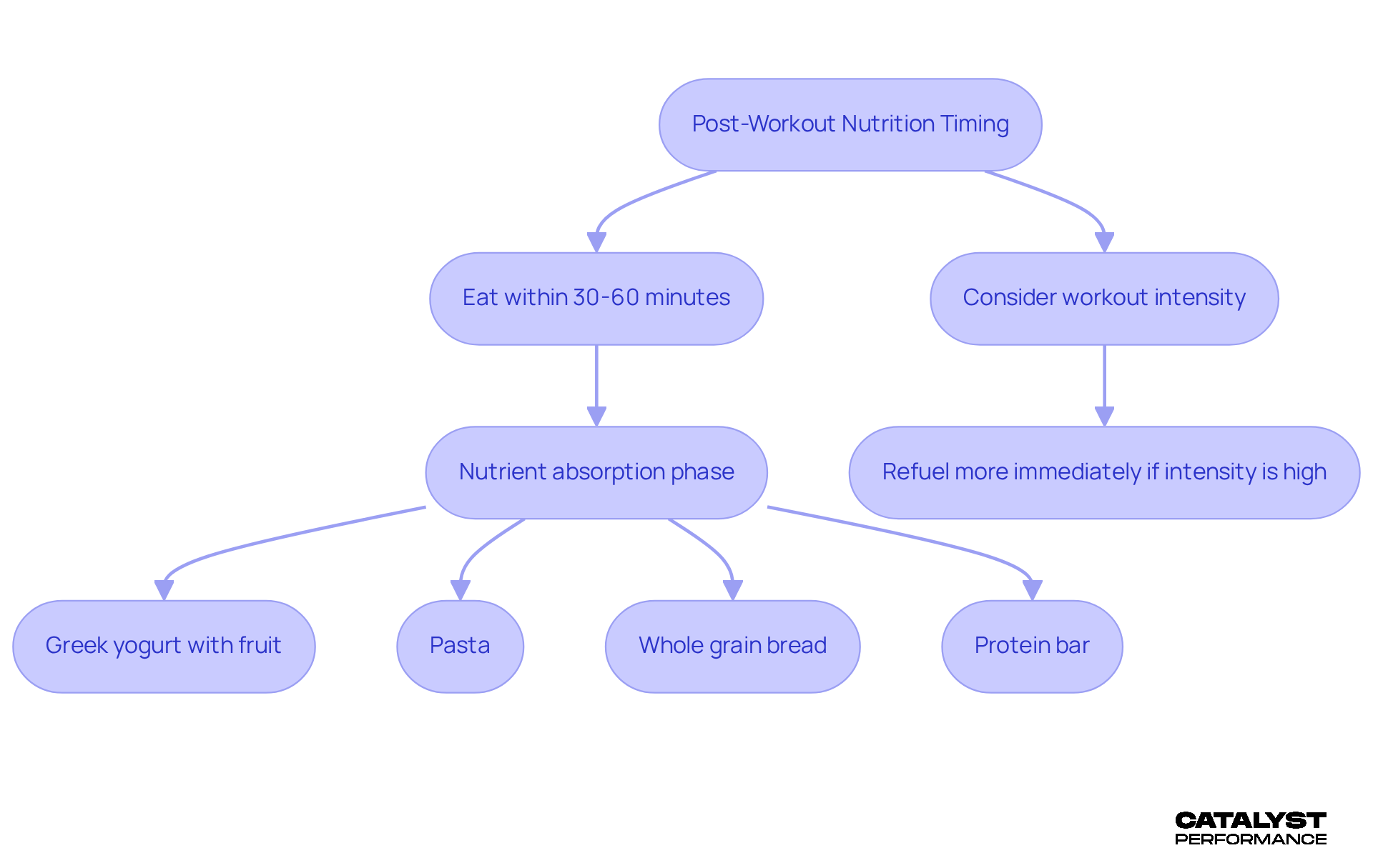 This flowchart guides you through the steps of post-workout nutrition. Start at the top with the timing, then follow the branches to see how your workout intensity affects when and what you should eat to maximize recovery.