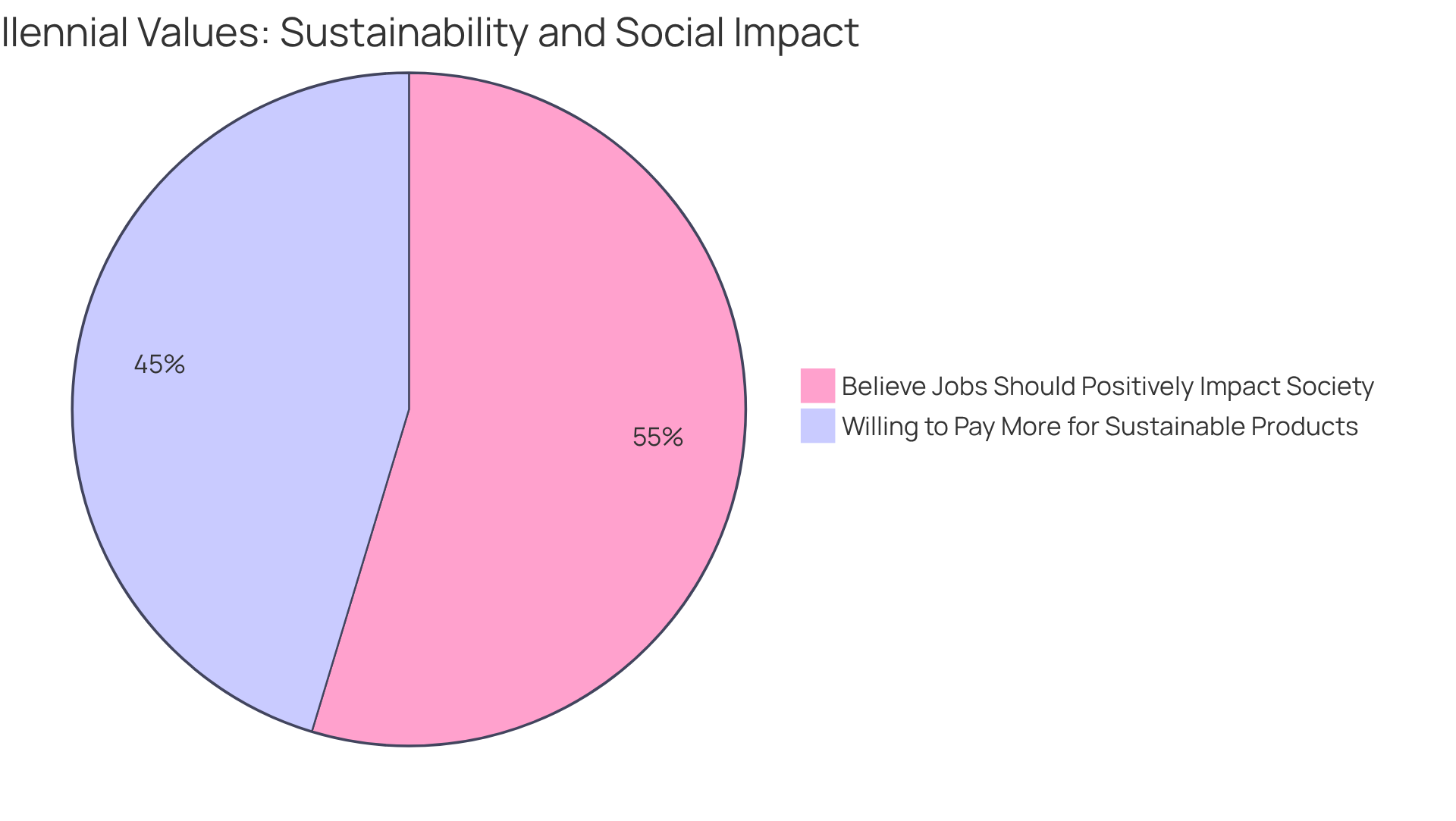 The green slice shows how many millennials are willing to pay more for sustainability, while the blue slice indicates the percentage who want their jobs to make a positive difference. A larger slice means a stronger preference!