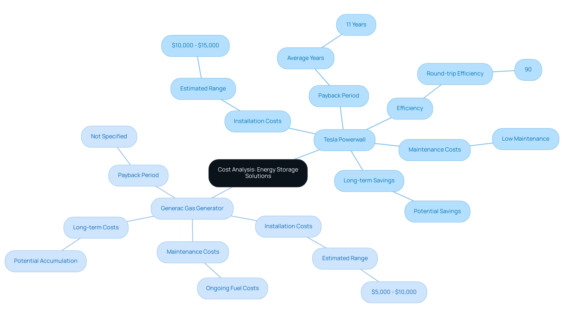 The central node represents the cost analysis theme, with branches for each energy solution and sub-branches detailing costs and benefits.