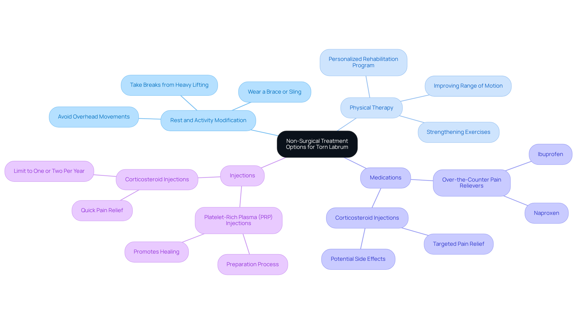 This mindmap shows various non-surgical treatments for a torn labrum. Start at the center with the main topic, then follow the branches to explore each treatment option and its specific strategies. Each color represents a different treatment area, making it easy to see how they connect and support recovery. This mindmap shows various non-surgical treatments for a torn labrum. Start at the center with the main topic, then follow the branches to explore each treatment option and its specific strategies. Each color represents a different treatment area, making it easy to see how they connect and support recovery.
