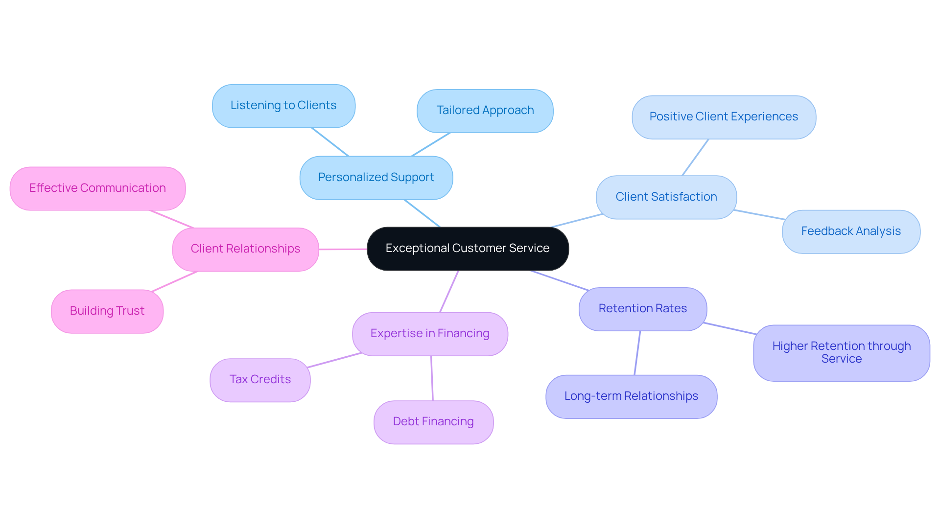 The central node represents the core idea of customer service, while the branches illustrate various aspects that contribute to improving the lending experience. Each branch shows how different elements work together to create a positive impact.