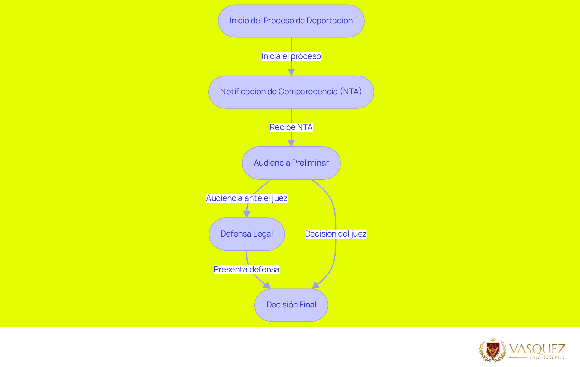 Cada cuadro representa una etapa del proceso de deportación. Sigue las flechas para entender cómo cada paso lleva al siguiente y cómo se toman decisiones importantes en el camino. Cada cuadro representa una etapa del proceso de deportación. Sigue las flechas para entender cómo cada paso lleva al siguiente y cómo se toman decisiones importantes en el camino.