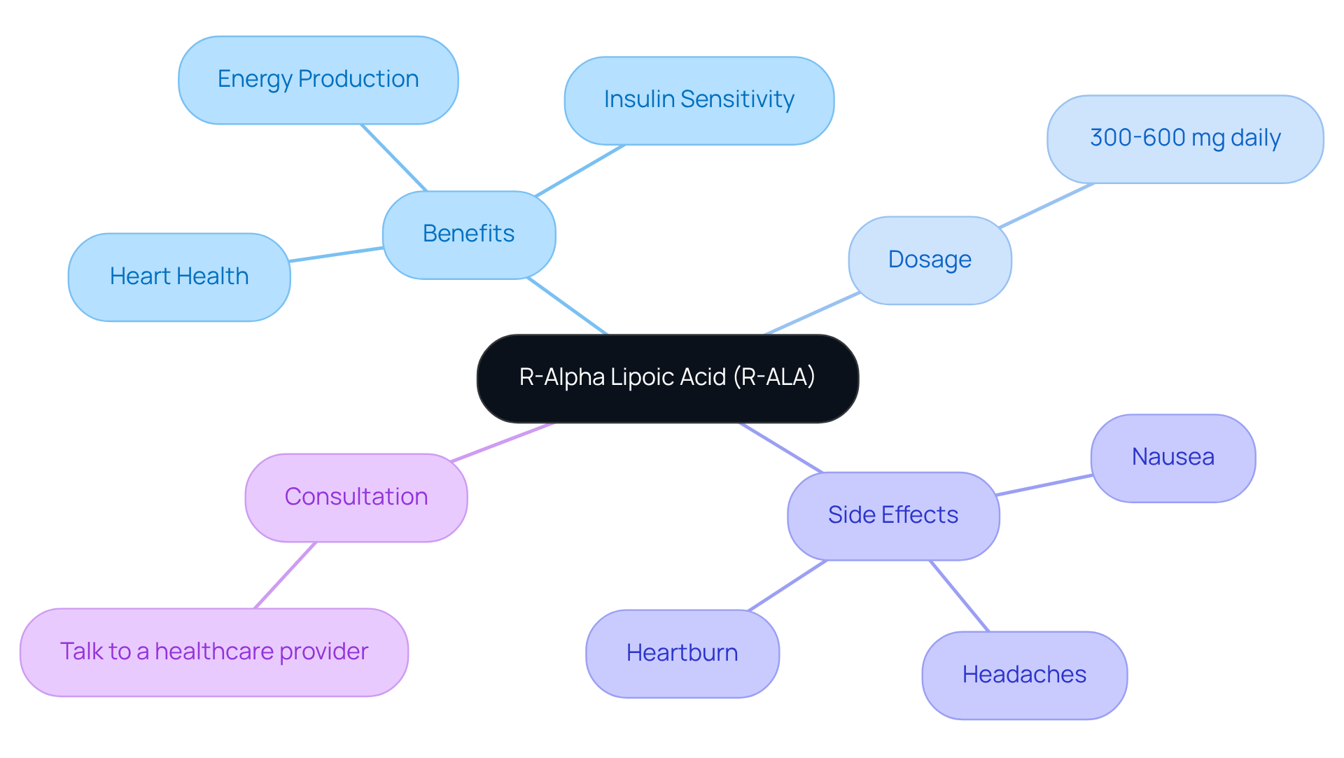 This mindmap shows how R-ALA can support your health. Start at the center with R-ALA, then explore its benefits, recommended dosage, possible side effects, and the importance of consulting a healthcare provider before starting. Each branch helps you understand different aspects of this supplement.