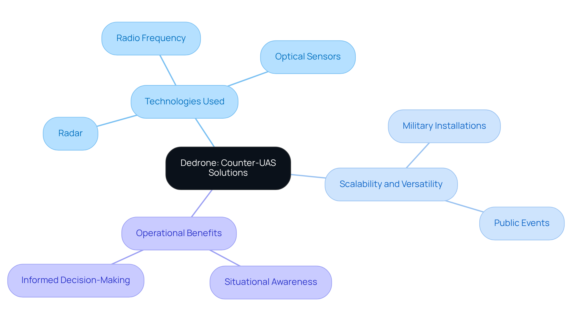 The central node represents Dedrone's strategy, while the branches show the technologies, environments, and benefits associated with their solutions. Follow the branches to understand how each component contributes to countering drone threats.