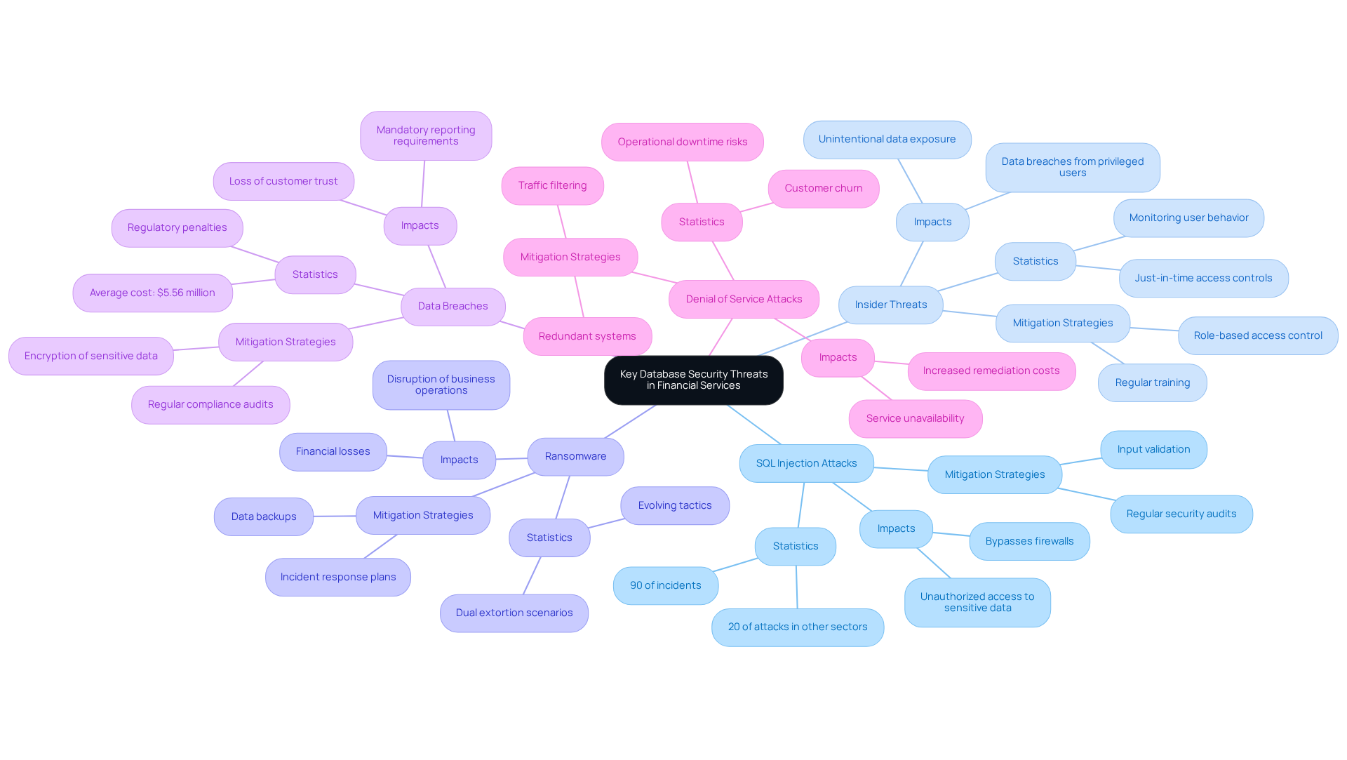 This mindmap starts with the main topic in the center and branches out to show different types of threats. Each branch represents a specific threat, and you can follow the sub-branches to learn more about the details and implications of each threat.