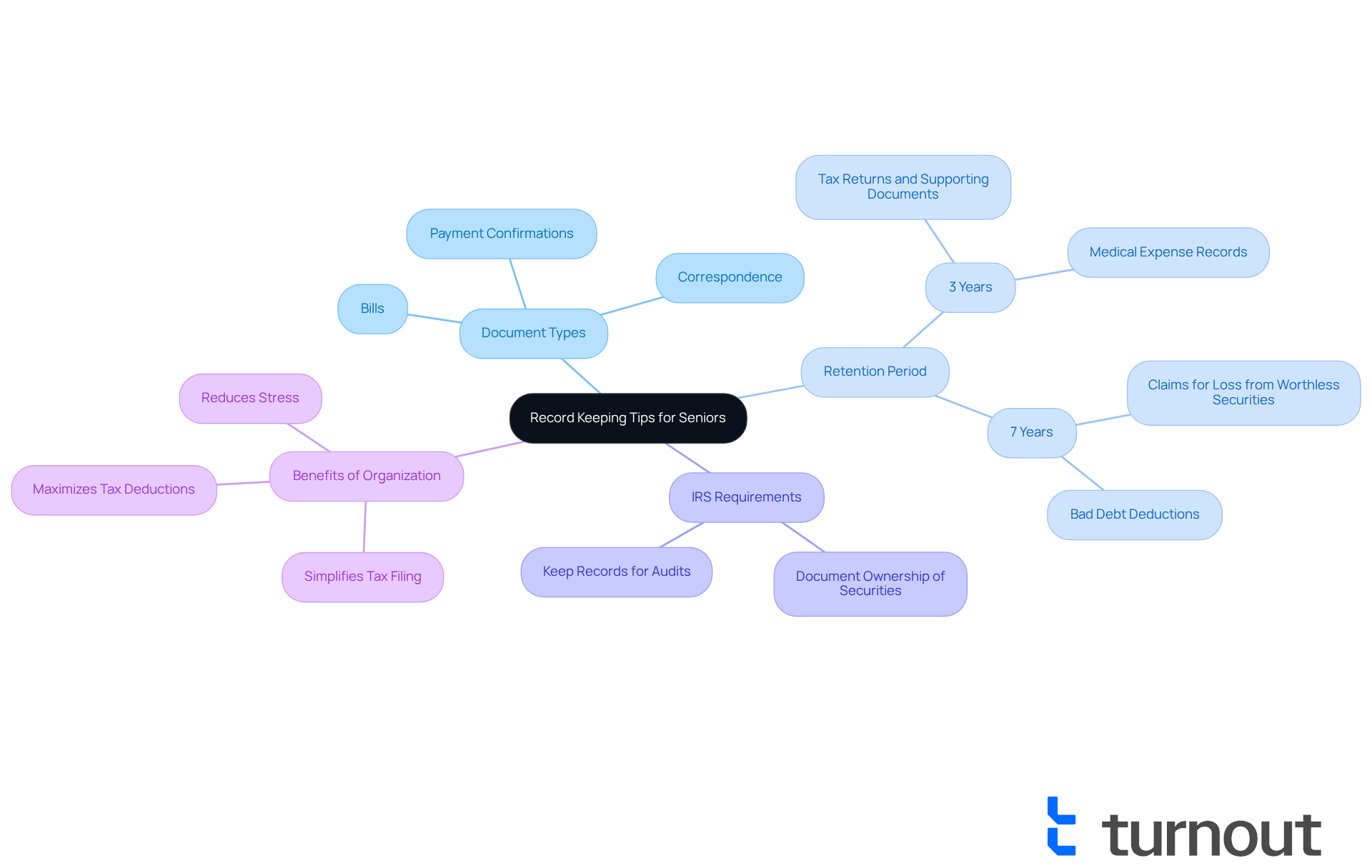 The central node shows the main topic, while branches represent important aspects of record-keeping. Each sub-node provides specific details, helping you understand what to keep and for how long. The central node shows the main topic, while branches represent important aspects of record-keeping. Each sub-node provides specific details, helping you understand what to keep and for how long.