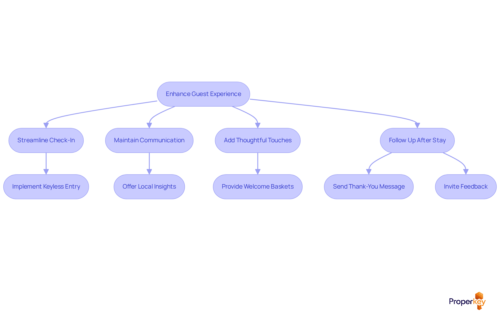 This flowchart outlines the steps property managers can take to improve guest experiences. Each box represents an action that contributes to making visitors feel valued and satisfied, leading to repeat business. This flowchart outlines the steps property managers can take to improve guest experiences. Each box represents an action that contributes to making visitors feel valued and satisfied, leading to repeat business.