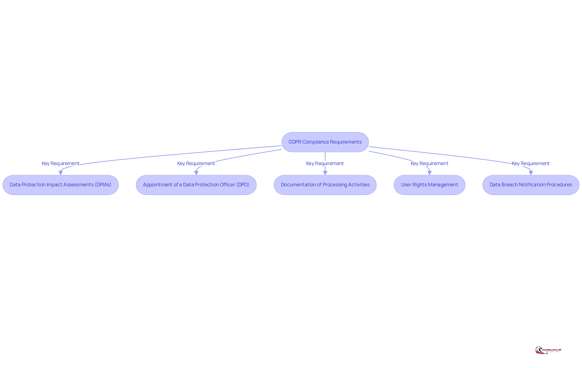 This flowchart outlines the essential steps organizations need to take for GDPR compliance. Each box represents a specific requirement, and the arrows show how these steps connect to form a comprehensive compliance strategy. This flowchart outlines the essential steps organizations need to take for GDPR compliance. Each box represents a specific requirement, and the arrows show how these steps connect to form a comprehensive compliance strategy.
