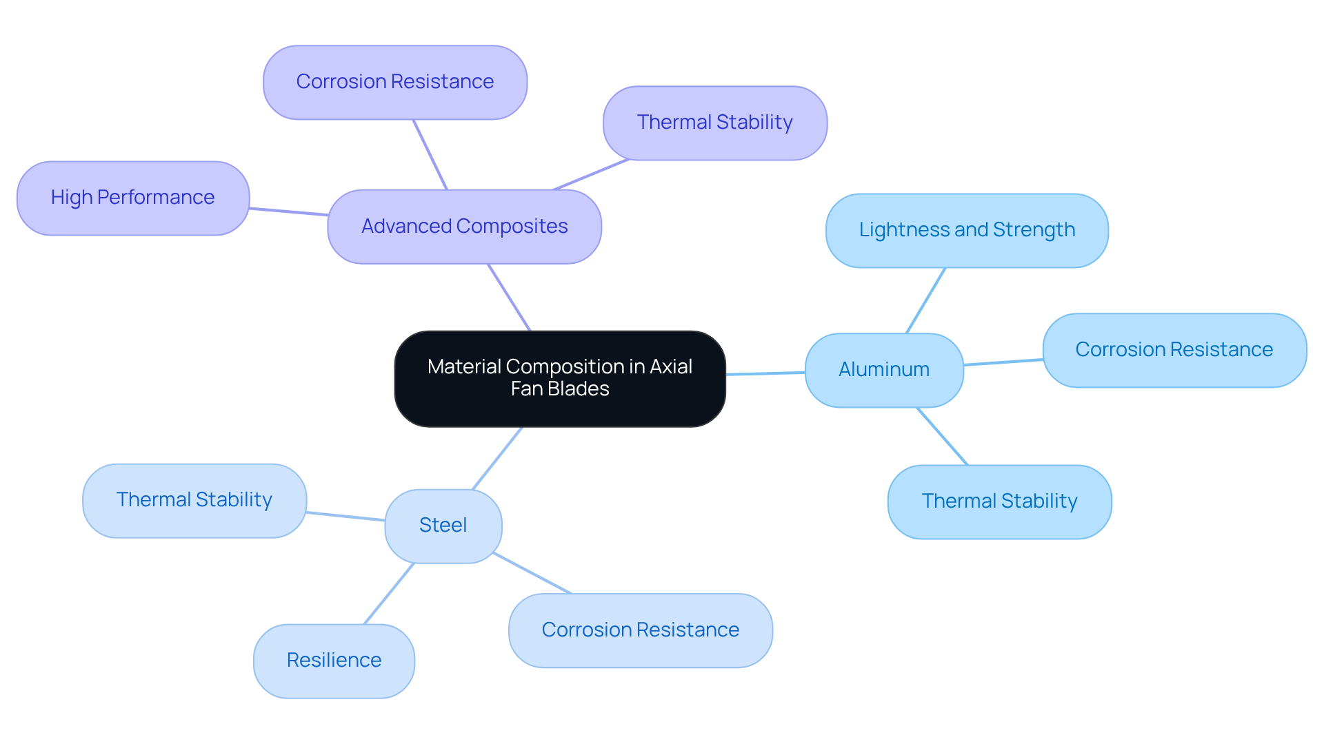 Start at the center with the main topic of material composition, and explore the branches to see specific materials and their unique benefits.
