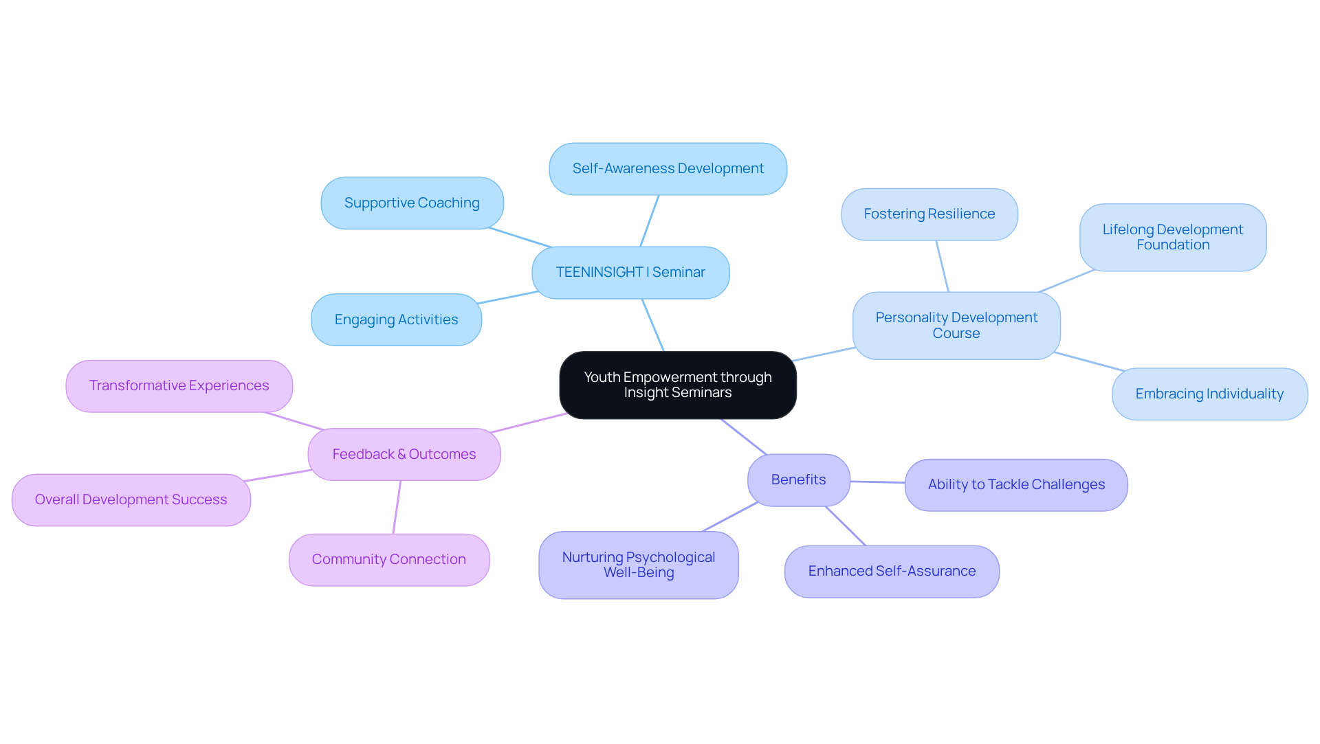 At the center is the main focus on youth empowerment. Branches show different programs and their benefits. Follow the branches to discover how each program contributes to building confidence and resilience in teens.