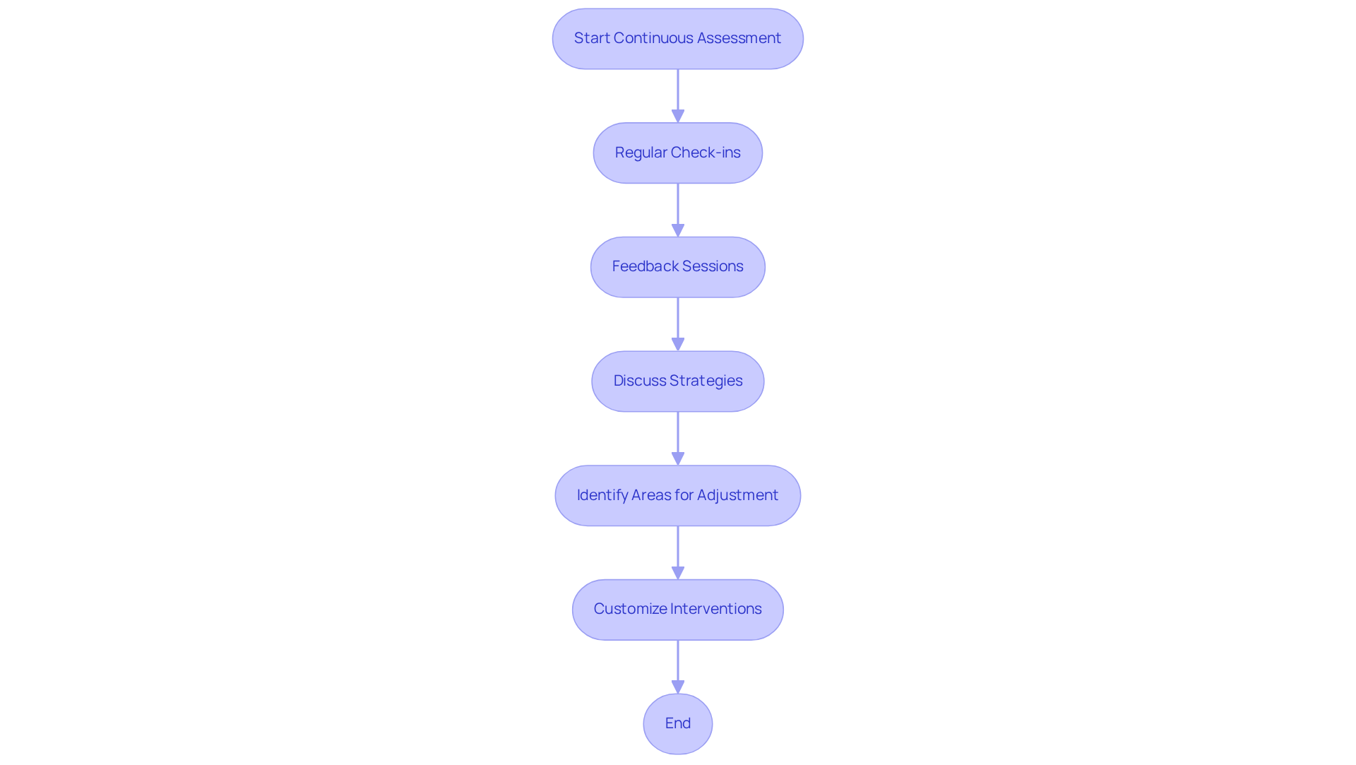 This flowchart shows the steps therapists can take to implement ongoing assessment and feedback in their sessions. Follow the arrows to see how each step connects to the next, helping to create a supportive and adaptive therapeutic environment.
