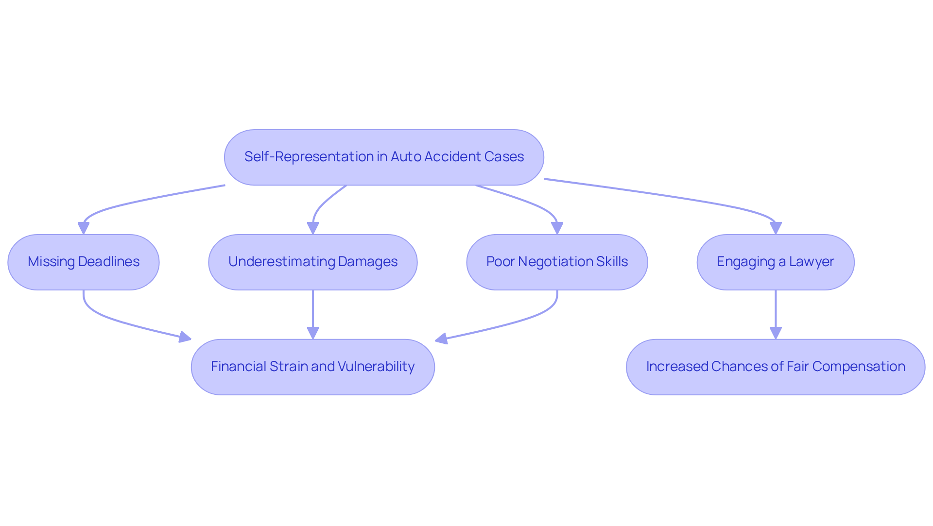 This flowchart shows the risks of handling your auto accident case alone and the benefits of hiring a lawyer. Follow the arrows to see how self-representation can lead to pitfalls and financial strain, while engaging a lawyer can improve your chances of receiving fair compensation.