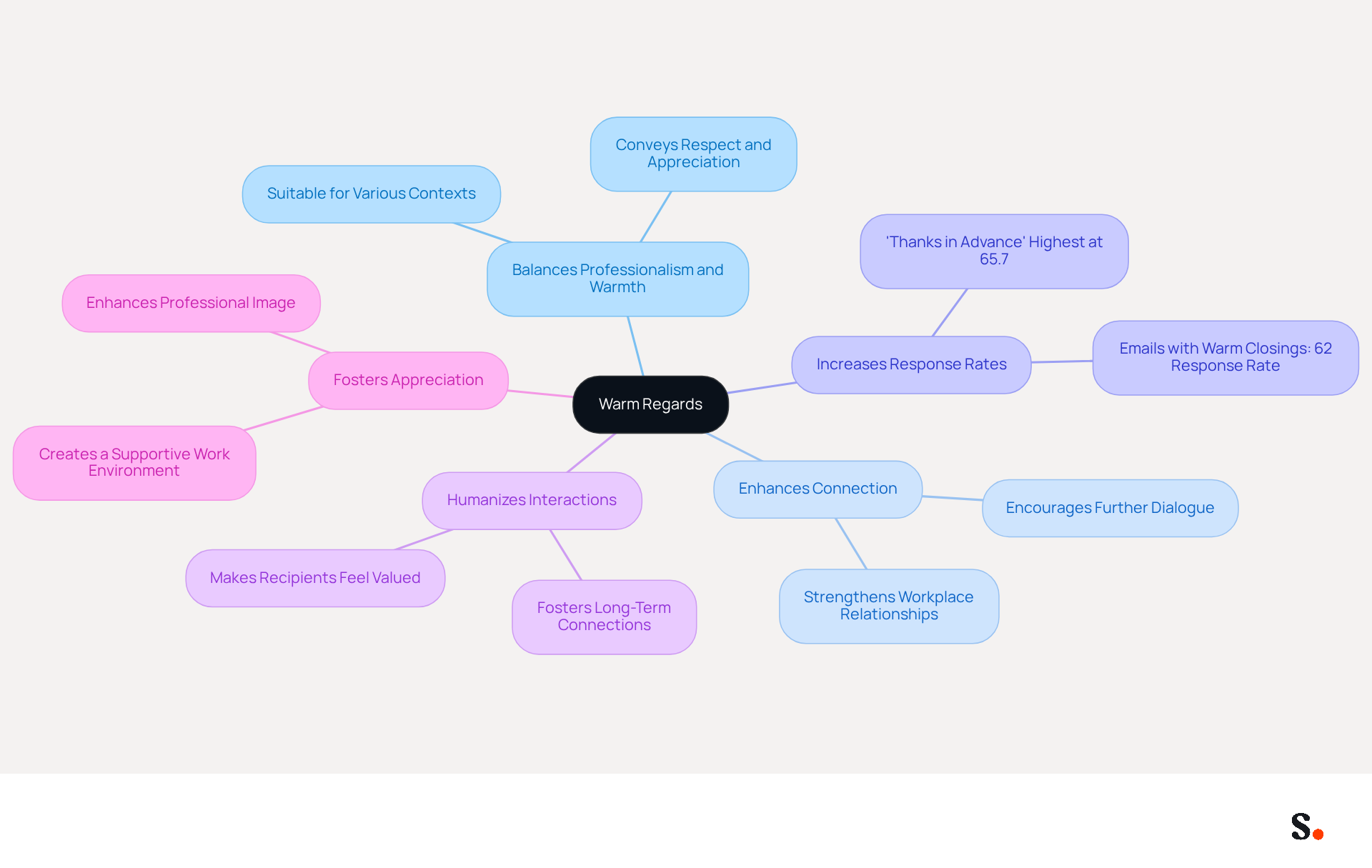 This mindmap shows how using 'Warm Regards' can improve your email communication. Each branch represents a different benefit, helping you see why this sign-off is effective in building relationships and increasing engagement. This mindmap shows how using 'Warm Regards' can improve your email communication. Each branch represents a different benefit, helping you see why this sign-off is effective in building relationships and increasing engagement.