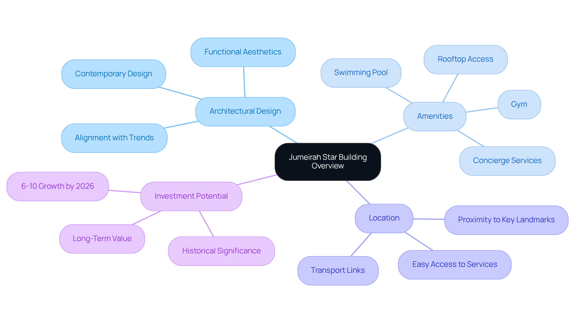 The central node represents the building itself, while the branches show its key features and significance. Each color-coded branch helps you quickly identify different aspects of the building, making it easy to understand its overall appeal.
