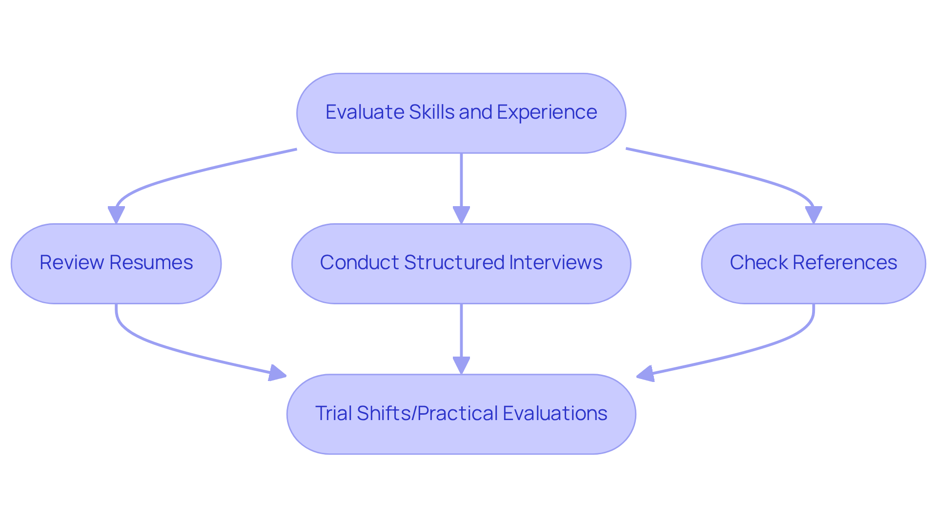 This flowchart outlines the steps to evaluate team personnel effectively. Start at the top with the main goal, then follow the arrows down through each assessment step to see how to identify the right candidates for your event.