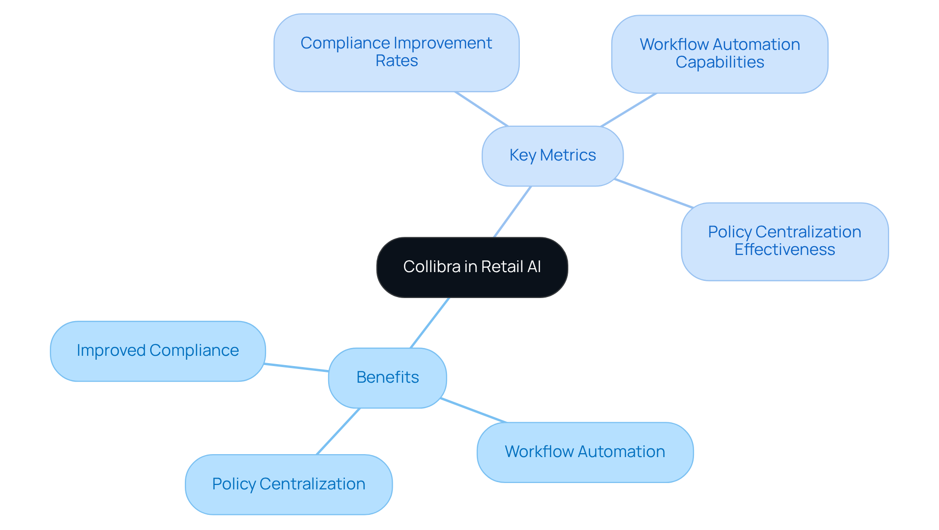 The center shows Collibra's importance, with branches detailing its benefits and key metrics for evaluating AI information platforms. Each branch helps you understand how Collibra enhances data governance and compliance.
