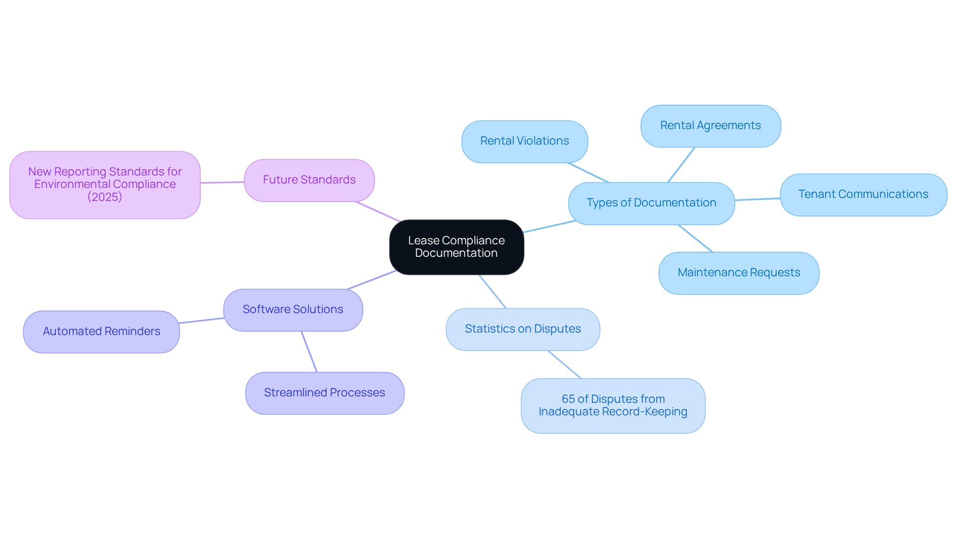 The central node represents the main topic of lease compliance documentation. Each branch shows a related aspect, helping you understand how they all connect and contribute to effective lease enforcement. The central node represents the main topic of lease compliance documentation. Each branch shows a related aspect, helping you understand how they all connect and contribute to effective lease enforcement.