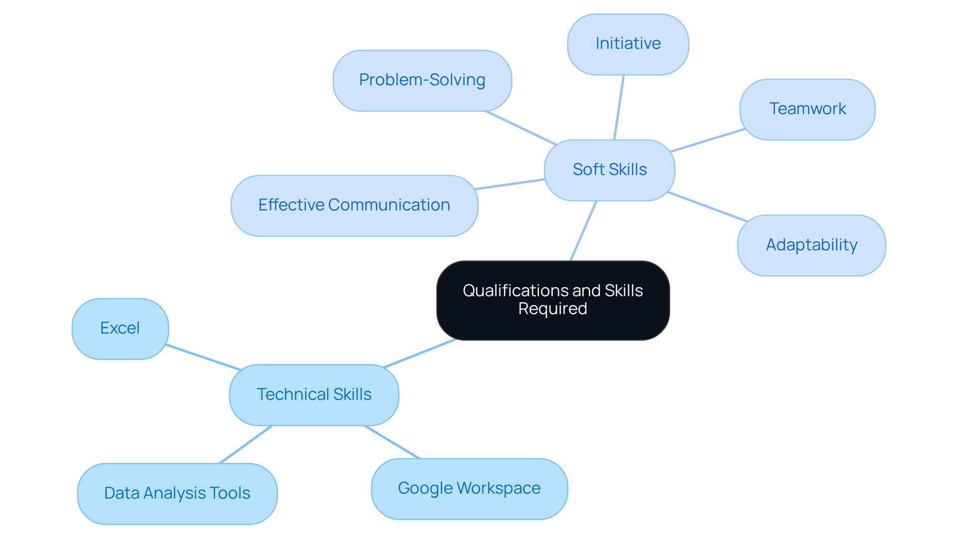 The central node represents the main focus on qualifications and skills, while the branches show the specific technical and soft skills needed. Each color-coded branch helps you quickly identify different skill categories.