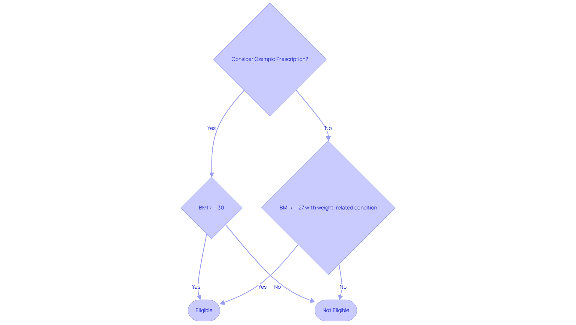 Follow the arrows to see if you qualify for an Ozempic prescription based on your BMI and any related health conditions. Each decision point helps clarify your eligibility status. Follow the arrows to see if you qualify for an Ozempic prescription based on your BMI and any related health conditions. Each decision point helps clarify your eligibility status.