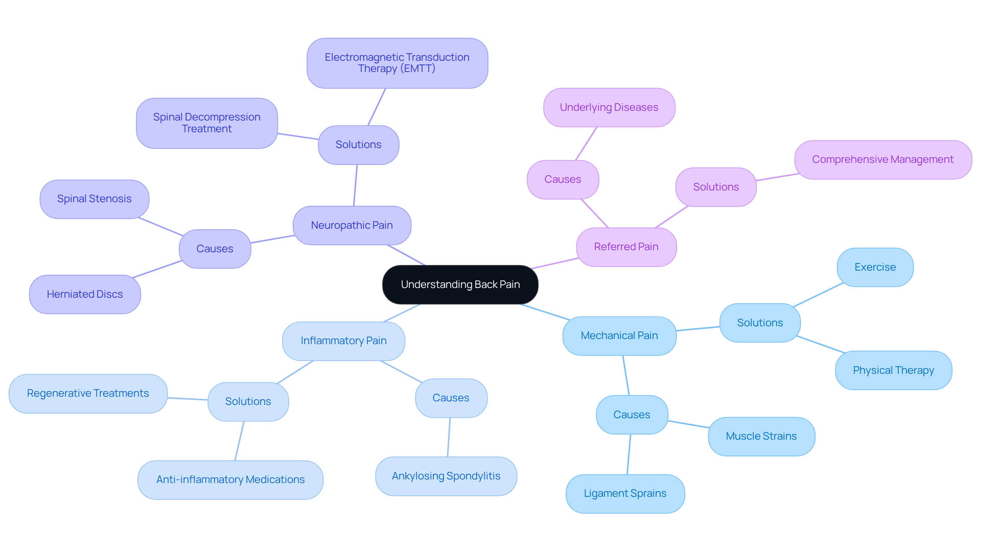 Start at the center with the main topic of back pain. Follow the branches to explore different types of pain and their specific causes and solutions. Each color represents a different category, making it easy to differentiate between them. Start at the center with the main topic of back pain. Follow the branches to explore different types of pain and their specific causes and solutions. Each color represents a different category, making it easy to differentiate between them.