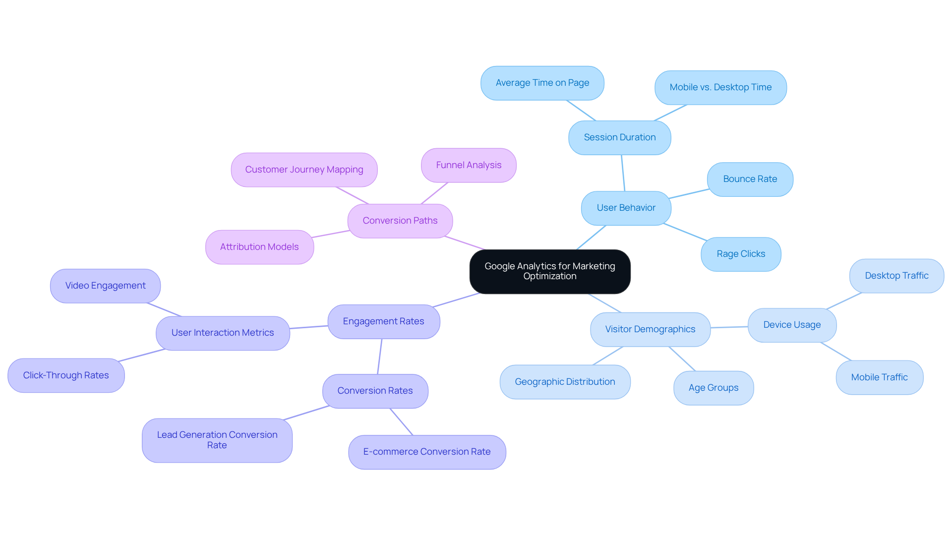 This mindmap illustrates how Google Analytics can optimize marketing efforts. Start at the center with the main topic, then explore the branches to see how different aspects of user behavior and analytics contribute to better marketing strategies.