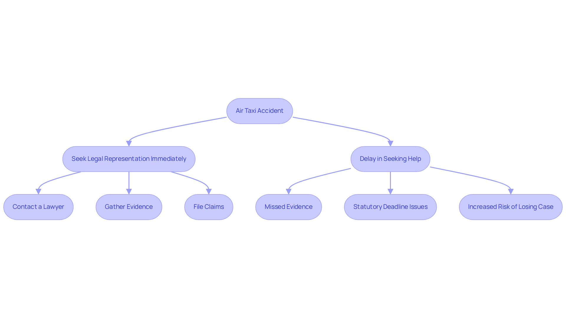 This flowchart guides you through what to do after an air taxi accident. Follow the arrows to see the best steps to take for a favorable outcome, and be aware of the risks of delaying action.