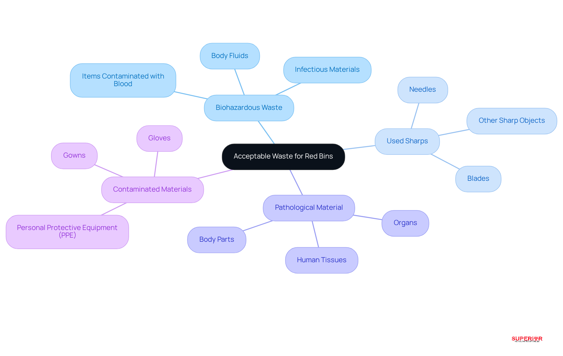 The center shows the main topic of acceptable waste, and each branch represents a specific category of waste that can go into red bins. Follow the branches to see examples of what belongs in each category.