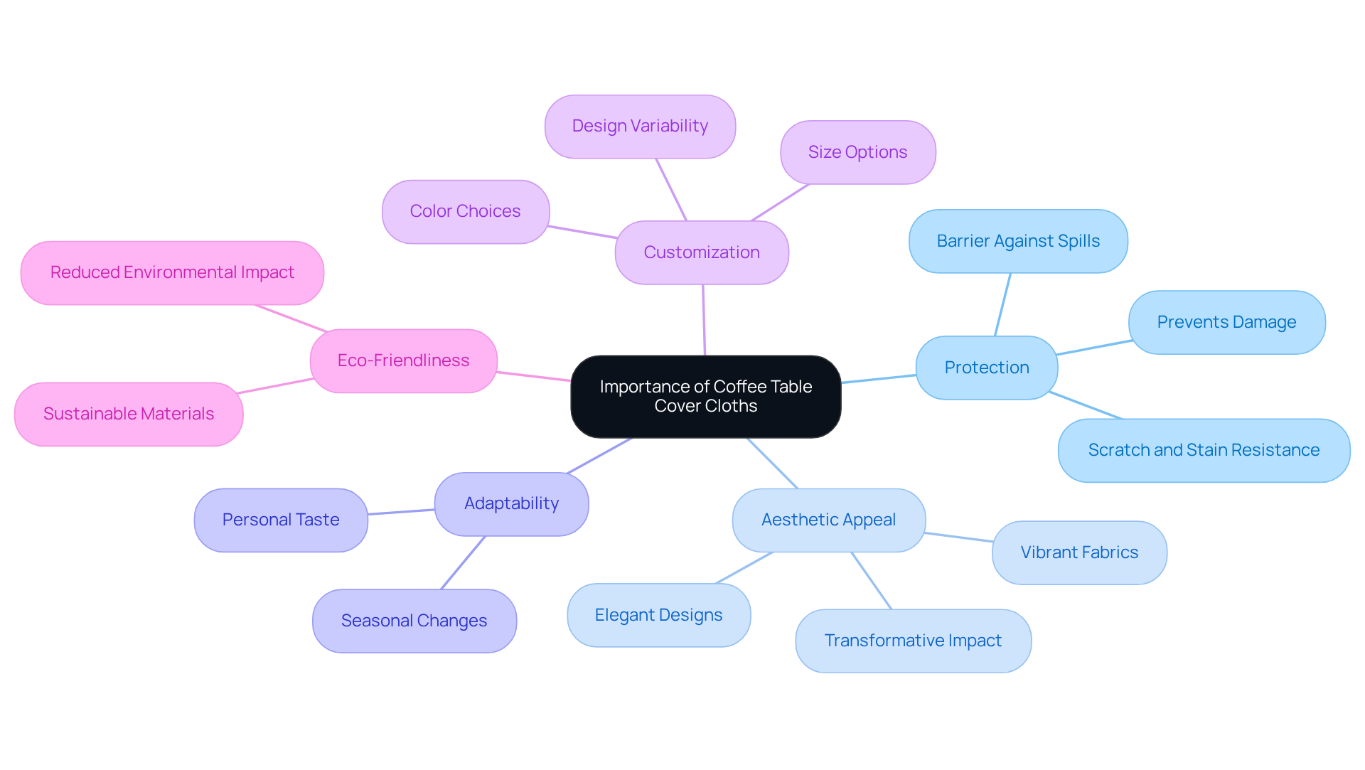 Start at the center with the main idea, then follow the branches to explore how coffee table covers protect surfaces, enhance decor, and offer customization options.