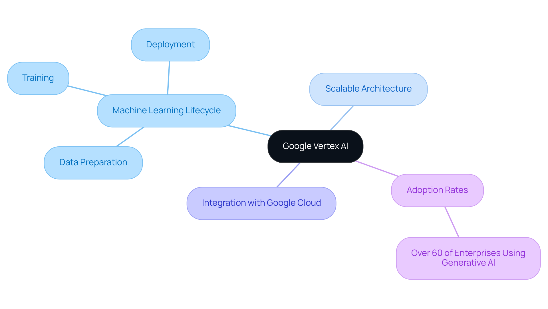 Start at the center with Google Vertex AI, then explore its features and benefits through the branches. Each branch represents a key aspect of the platform, helping you understand its significance in the machine learning landscape. Start at the center with Google Vertex AI, then explore its features and benefits through the branches. Each branch represents a key aspect of the platform, helping you understand its significance in the machine learning landscape.