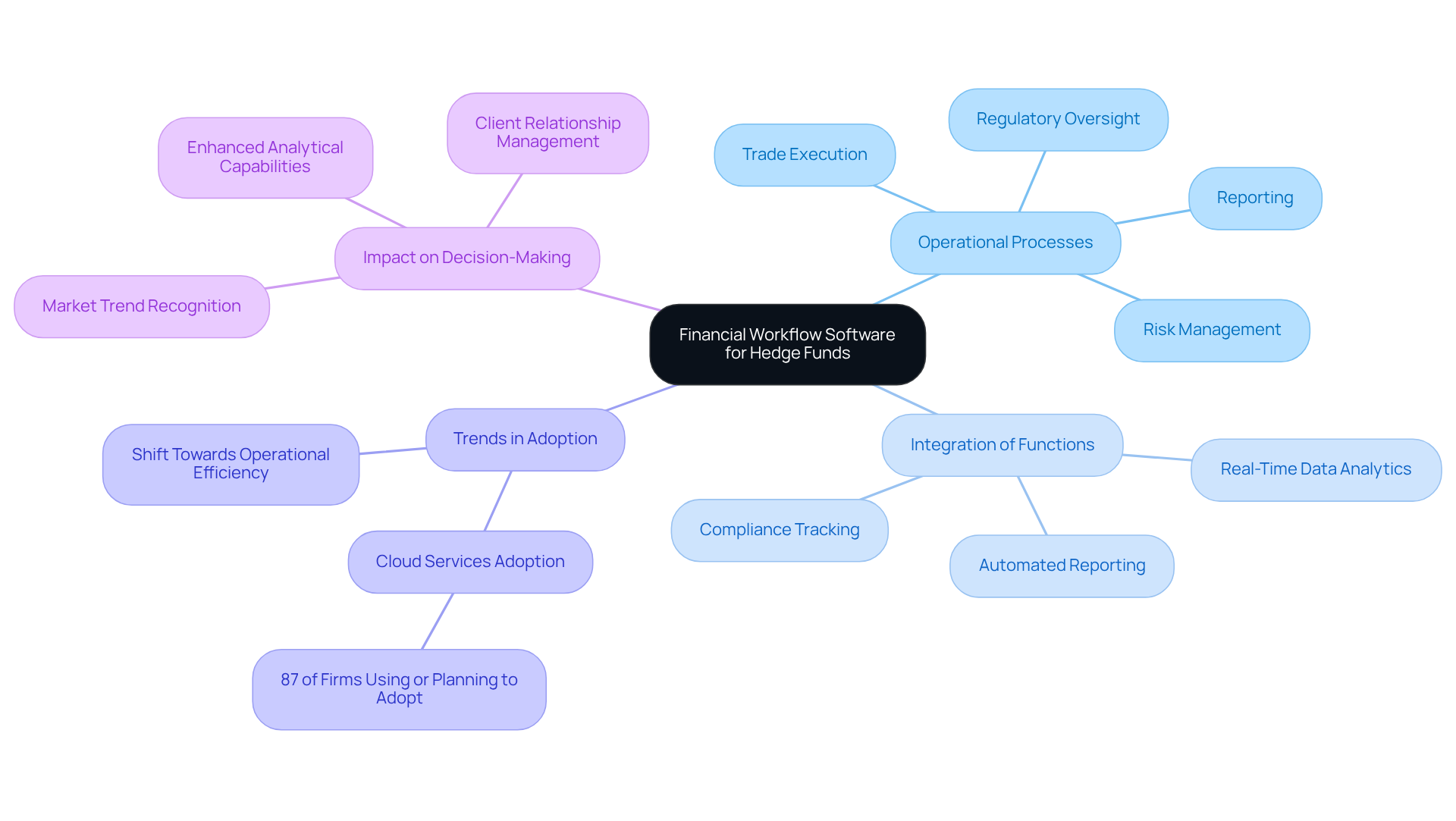 This mindmap starts with the main topic in the center and branches out to show how different aspects of financial workflow software are connected. Each branch represents a key theme, and the sub-branches provide more details about specific features or trends. This mindmap starts with the main topic in the center and branches out to show how different aspects of financial workflow software are connected. Each branch represents a key theme, and the sub-branches provide more details about specific features or trends.
