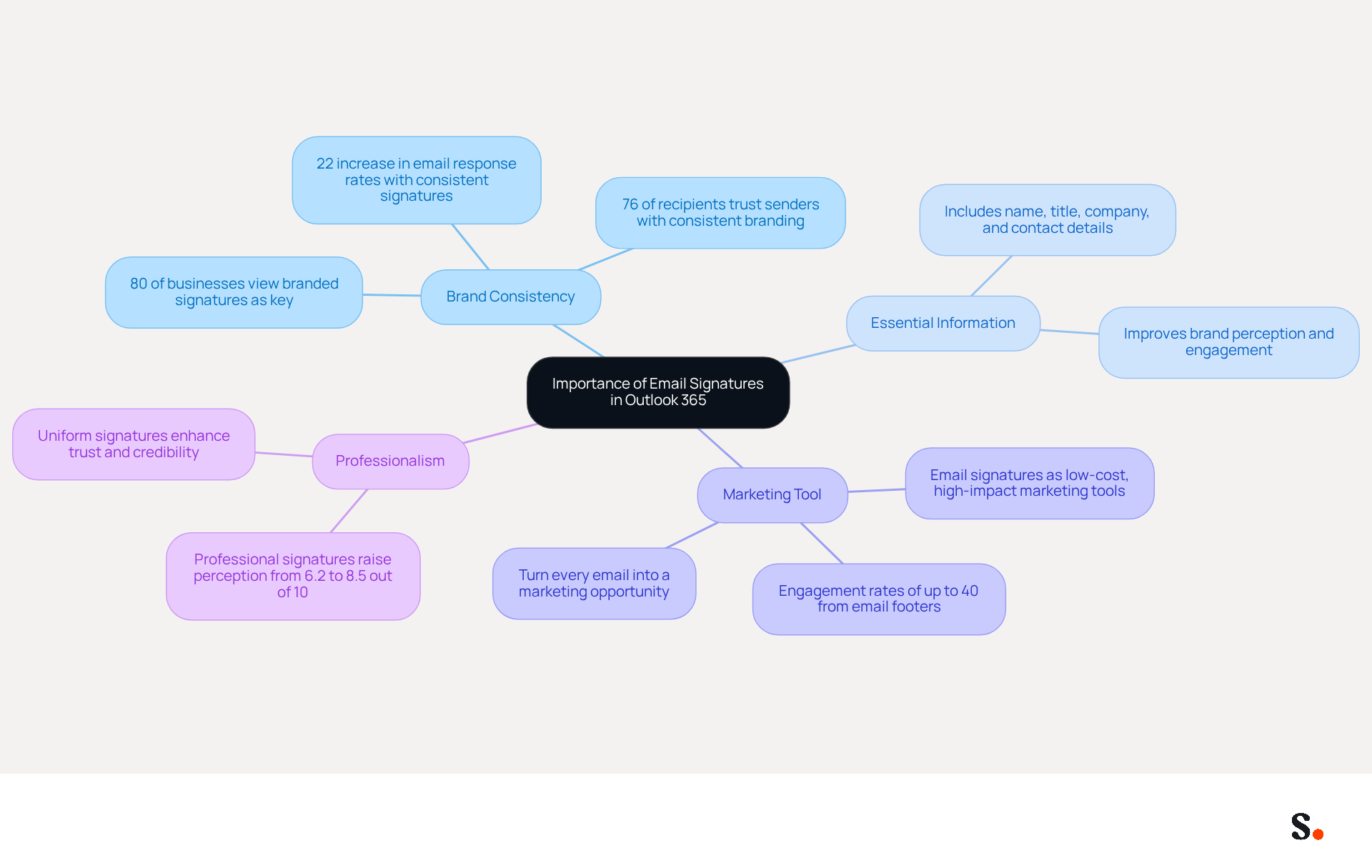 The central node represents the overall importance of email signatures, while each branch highlights a specific benefit. The sub-branches provide additional details and statistics that support each benefit, helping you understand why a well-crafted email signature matters. The central node represents the overall importance of email signatures, while each branch highlights a specific benefit. The sub-branches provide additional details and statistics that support each benefit, helping you understand why a well-crafted email signature matters.
