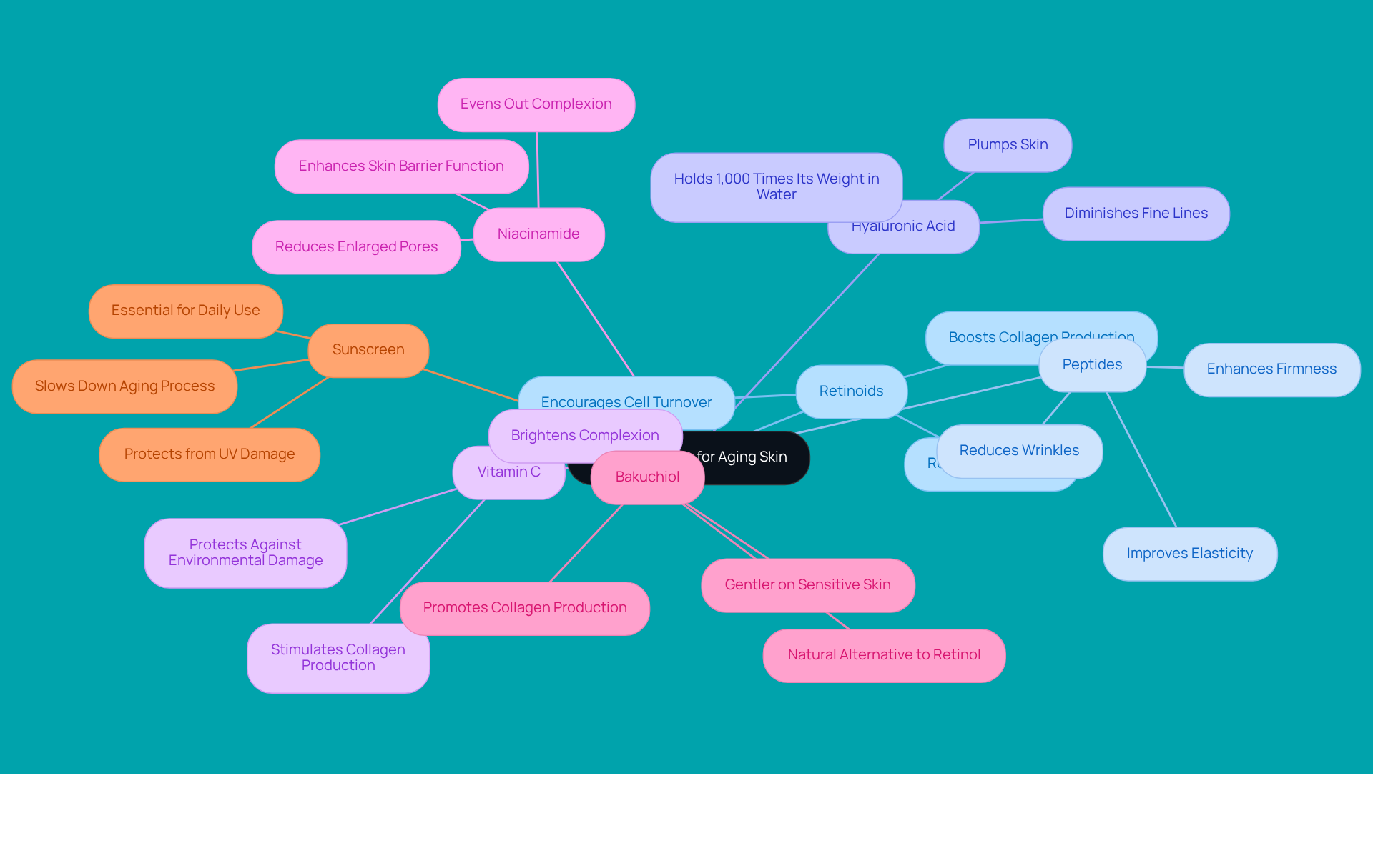 The central node represents the main topic of aging skin care, while each branch highlights a specific ingredient and its benefits. Follow the branches to discover how each ingredient contributes to healthier, more youthful skin.