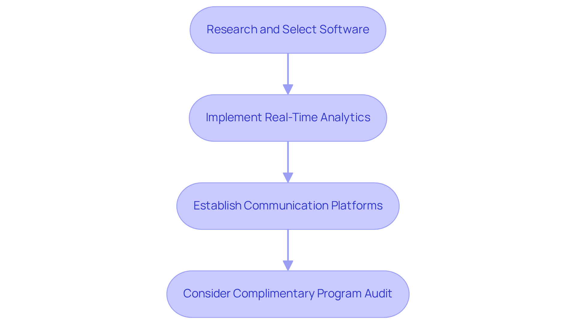 Each box represents a step you can take to improve your affiliate program. Follow the arrows to see the order in which you should tackle these actions for the best results.