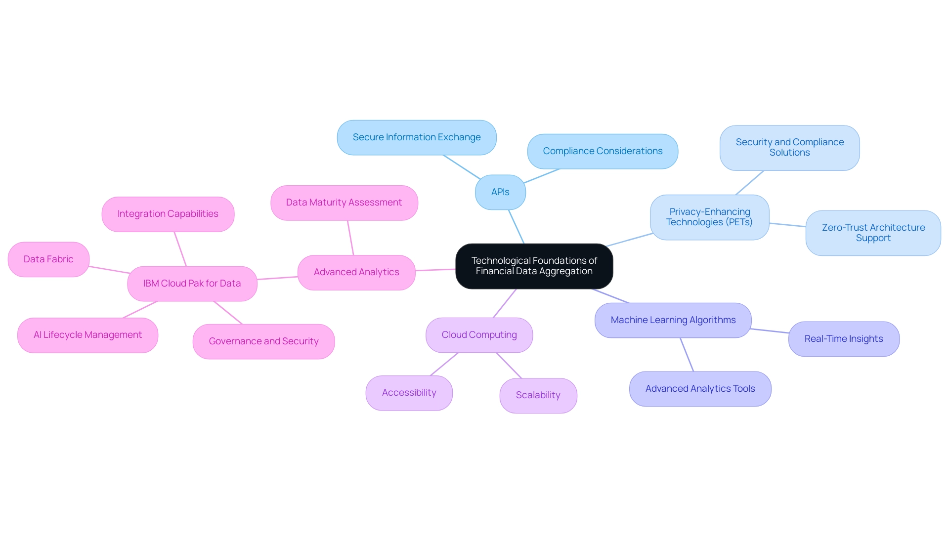 The central node represents financial data aggregation, with branches denoting key technologies and methodologies, color-coded for easy identification.